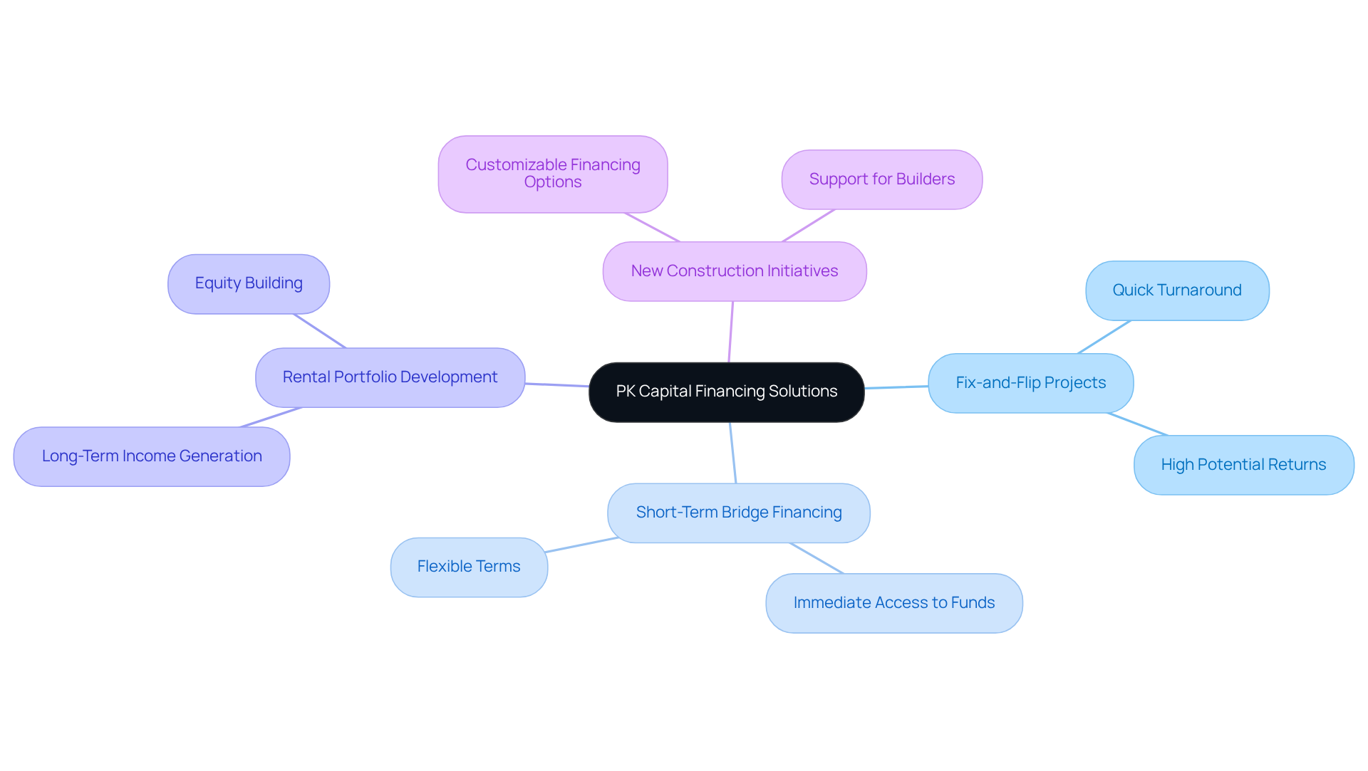 The center represents PK Capital's focus on customized financing, while the branches show the specific loan programs available. Each branch highlights a different option, helping you see how PK Capital supports rental property investors.
