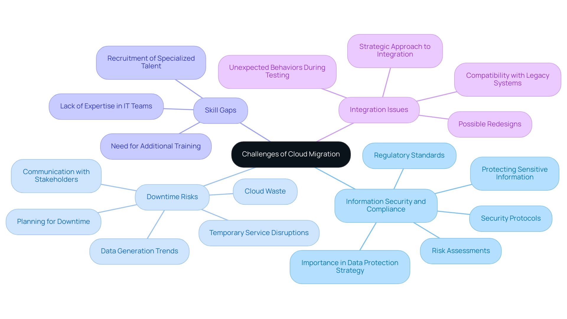 Each branch represents a major challenge in cloud migration, with color coding to differentiate between them.