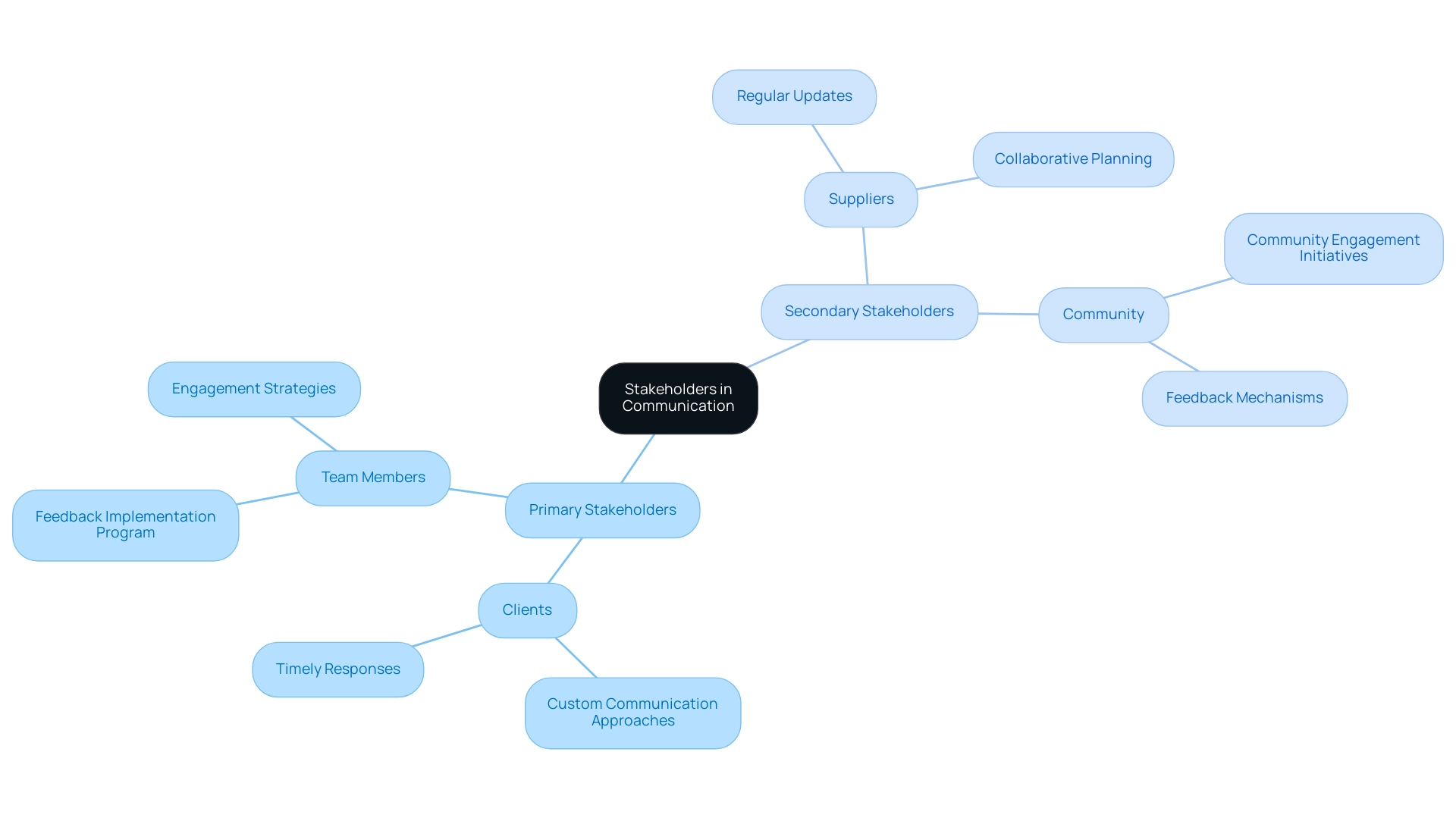 The central node represents stakeholders, with branches showing primary and secondary categories and their respective communication strategies.