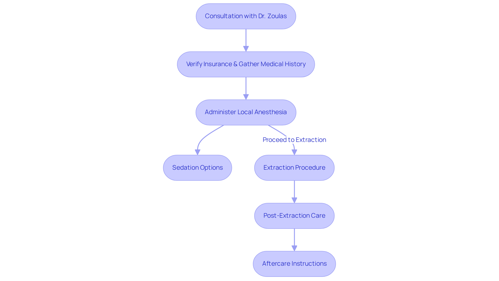 This flowchart guides you through the tooth extraction process step by step. Start at the top with your consultation, then follow the arrows to see what happens next, from anesthesia to aftercare. Each box represents a key stage, and the sub-steps provide additional details to help you understand what to expect.