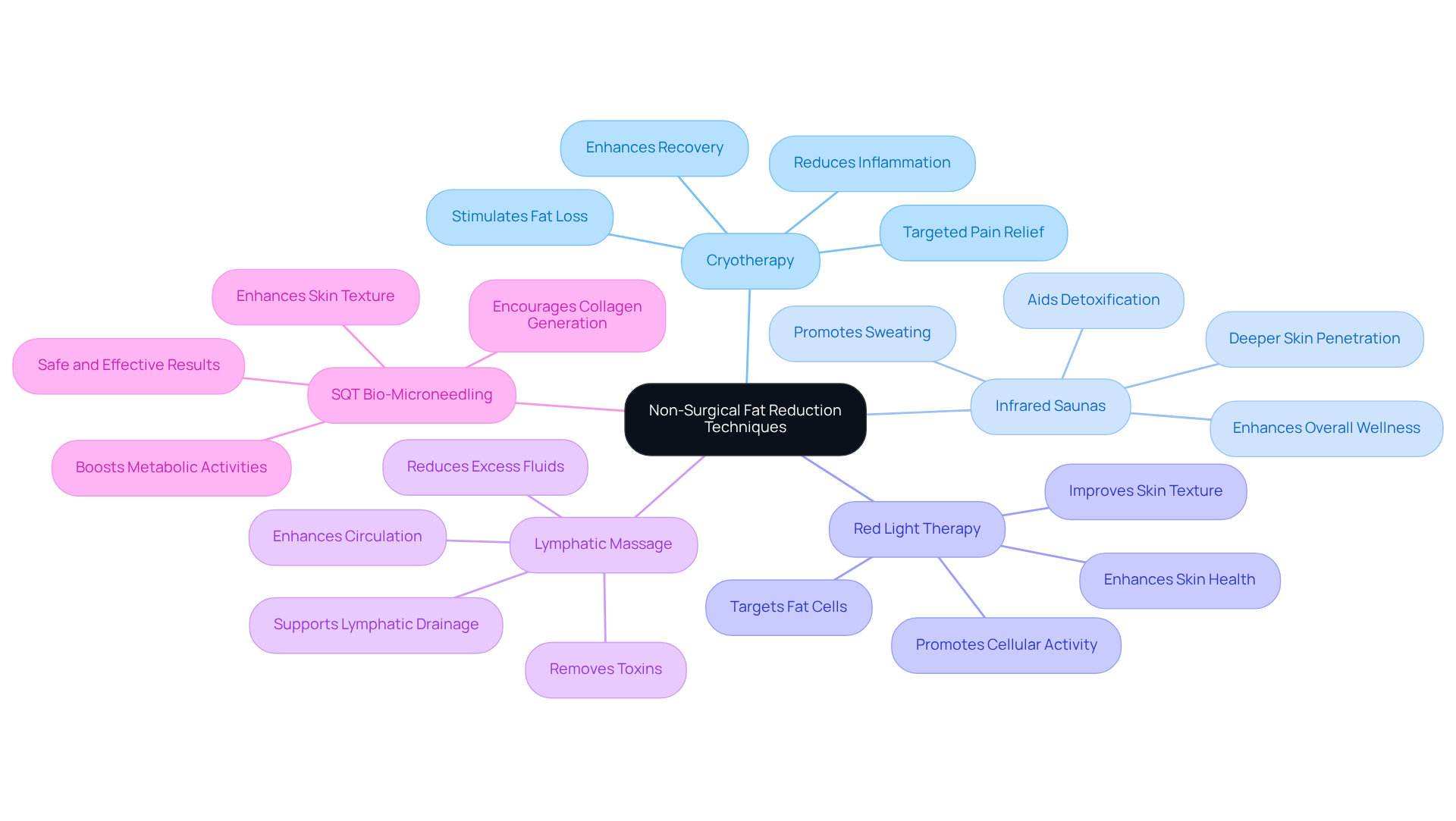 The central node represents the main topic, while each branch shows a different fat reduction technique — explore the branches to learn about the benefits and mechanisms of each method. The central node represents the main topic, while each branch shows a different fat reduction technique — explore the branches to learn about the benefits and mechanisms of each method.