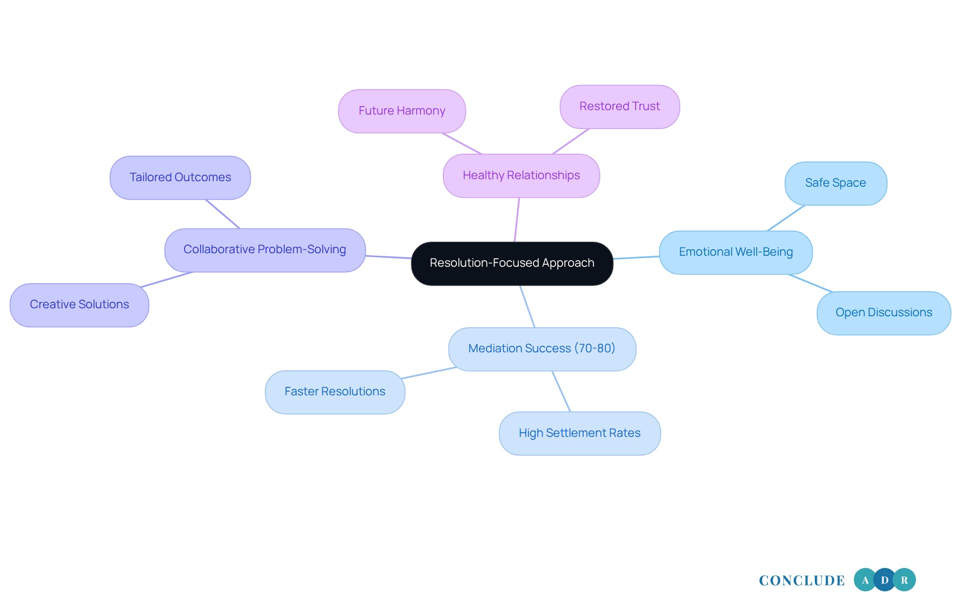 The central idea represents the resolution-focused approach, and the branches show how it supports emotional well-being and effective conflict resolution. Each color-coded branch highlights a core aspect of the approach.
