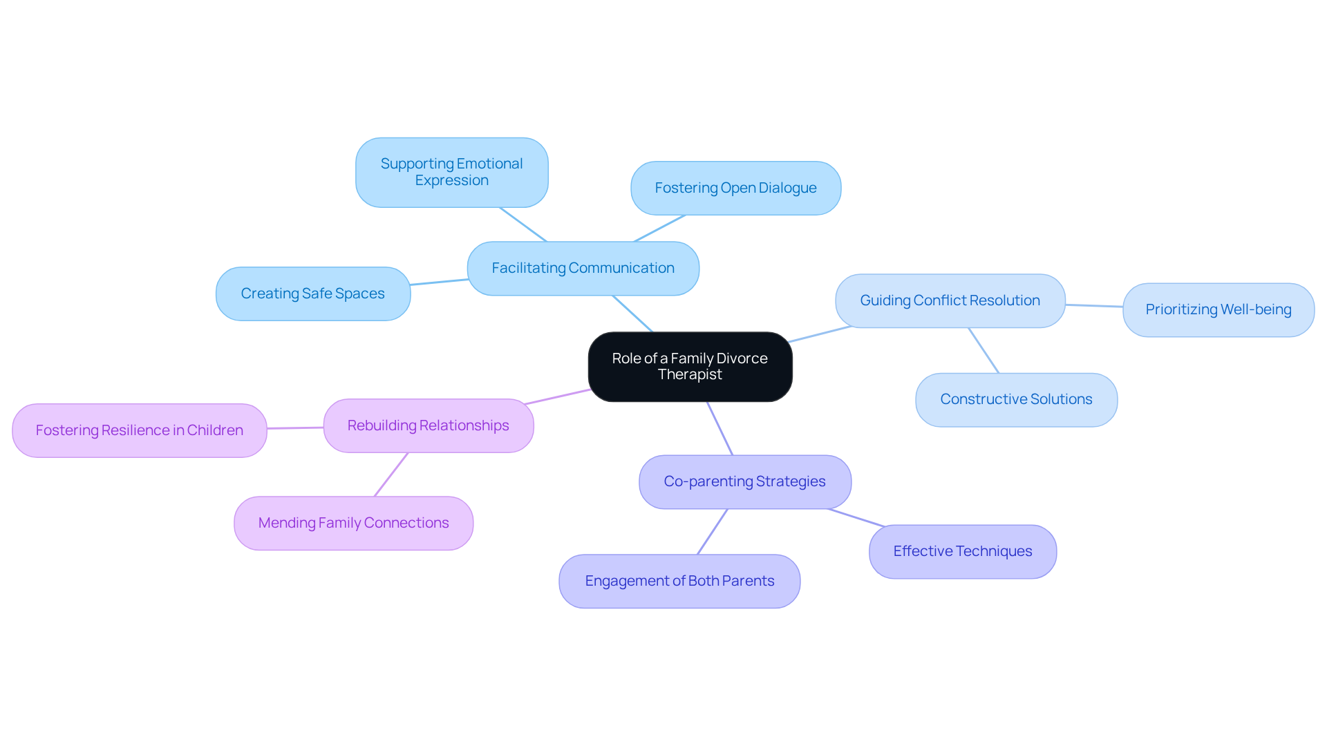 This mindmap illustrates the various ways a family divorce therapist supports families during separation. Each branch represents a key role, showing how therapists help families communicate, resolve conflicts, co-parent effectively, and rebuild relationships.