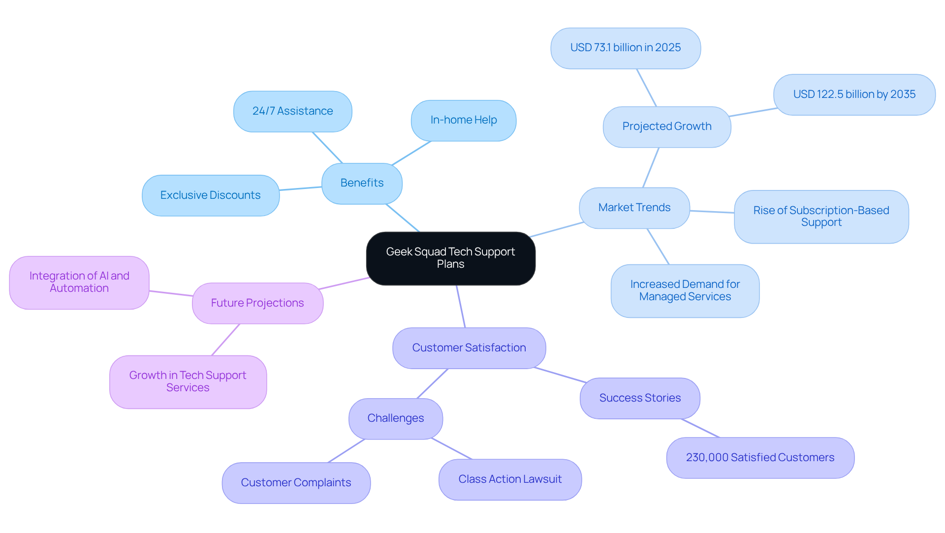 The central node represents the main topic, while the branches show different aspects of the tech support plans. Each branch highlights important details, making it easy to understand how they connect to the overall concept.