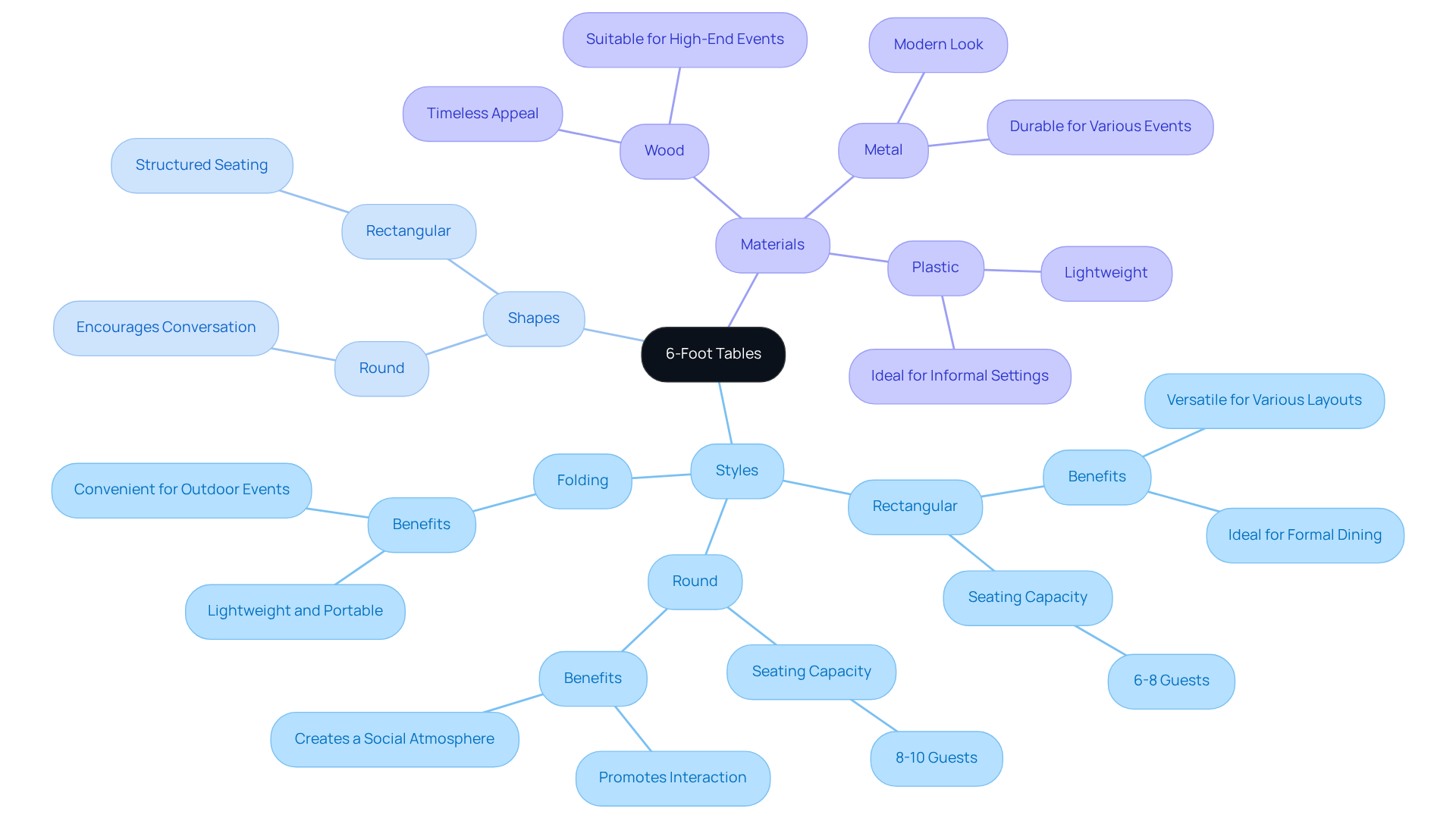 The central node represents the topic of 6-foot tables. Each branch shows different styles, shapes, and materials, helping you understand how they relate to event planning and guest interaction.
