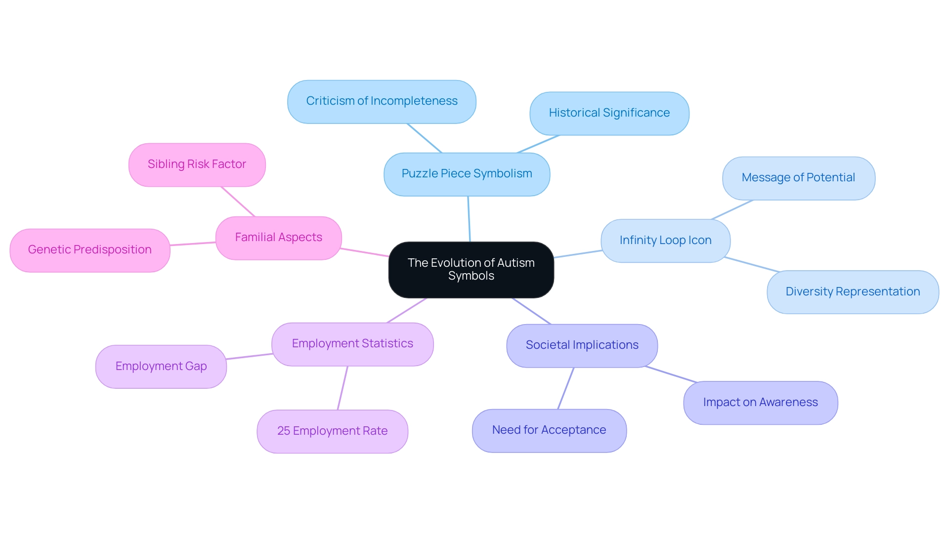 The central node represents the main theme, with branches illustrating key concepts like past and present symbols, societal issues, and genetic factors.