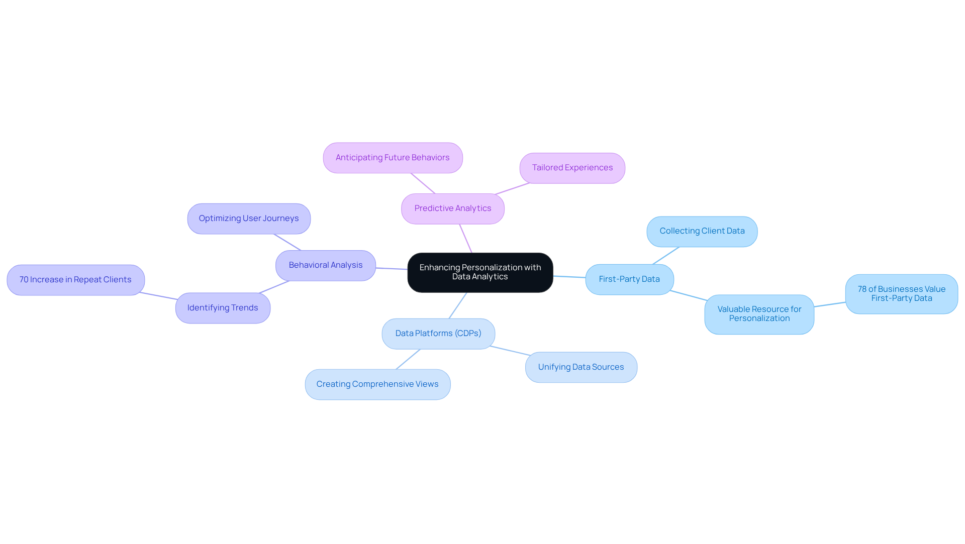 The central node represents the overall goal of enhancing personalization. Each branch shows a different strategy, and the sub-branches provide specific actions or insights related to that strategy. Follow the branches to see how each approach contributes to understanding and meeting client needs.