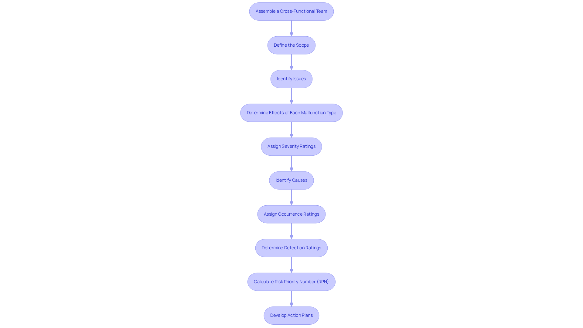 Each box represents a step in the FMEA process. Follow the arrows to see how each step leads to the next, ensuring a thorough risk management approach in medical device development. Each box represents a step in the FMEA process. Follow the arrows to see how each step leads to the next, ensuring a thorough risk management approach in medical device development.