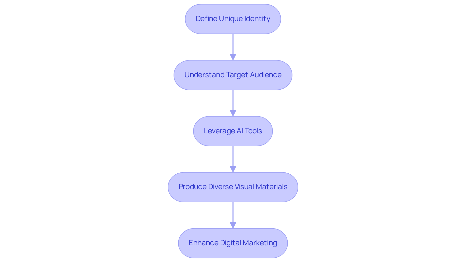 Each box represents a crucial step in the process of integrating AI visuals. Follow the arrows to see how each step leads to the next, guiding companies toward enhanced engagement.