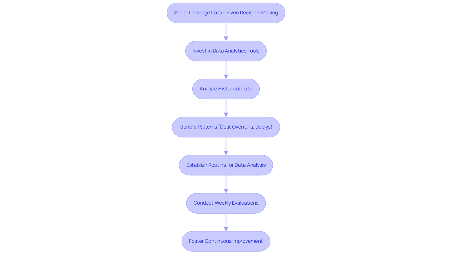 This flowchart illustrates the steps to effectively use data in construction management. Start at the top and follow the arrows to see how each step leads to the next, ultimately fostering a culture of continuous improvement through data analysis.