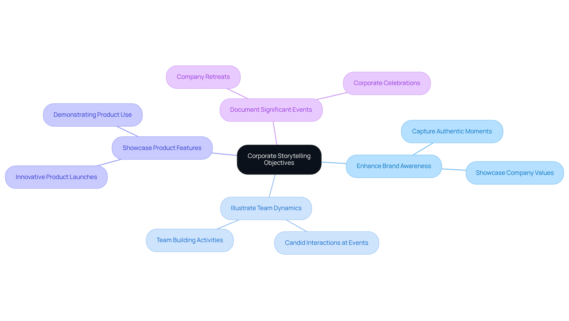 The center represents the main goal of storytelling in corporate photography. Each branch reflects a specific objective, while the sub-branches provide concrete examples of actions to achieve those objectives. The center represents the main goal of storytelling in corporate photography. Each branch reflects a specific objective, while the sub-branches provide concrete examples of actions to achieve those objectives.