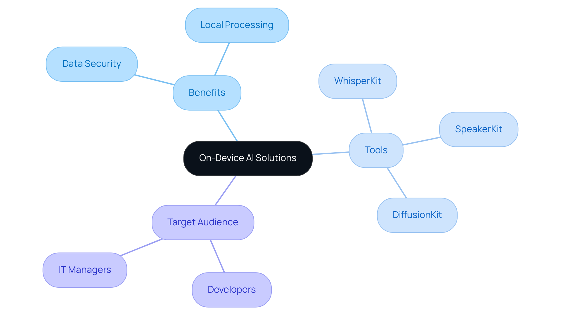 Start at the center with the main idea of on-device AI solutions, then explore the branches to see the benefits, tools available, and who can use them.