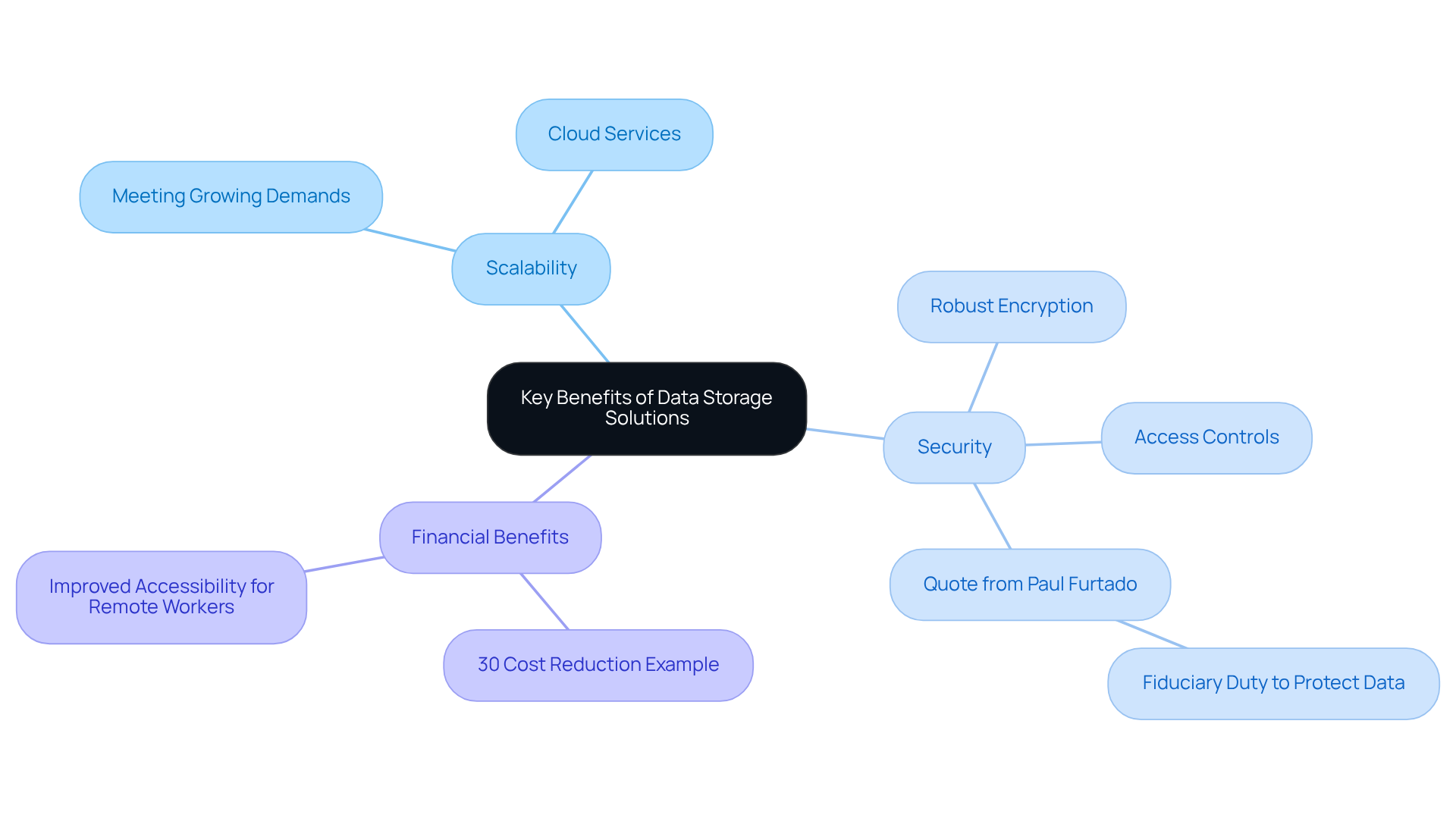 The center shows the main topic, and the branches highlight the key benefits. Each branch contains specific details or examples that support the main idea, helping you see how everything connects.