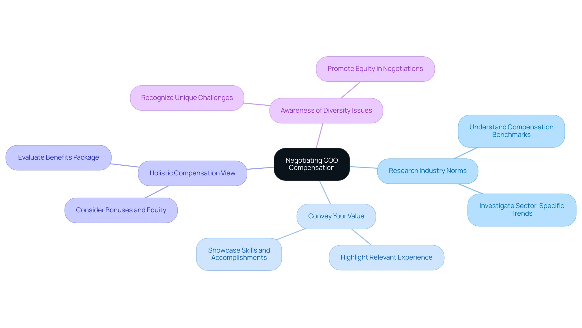 The central node represents the negotiation theme, with branches indicating major strategies and sub-branches for specific actions or considerations.