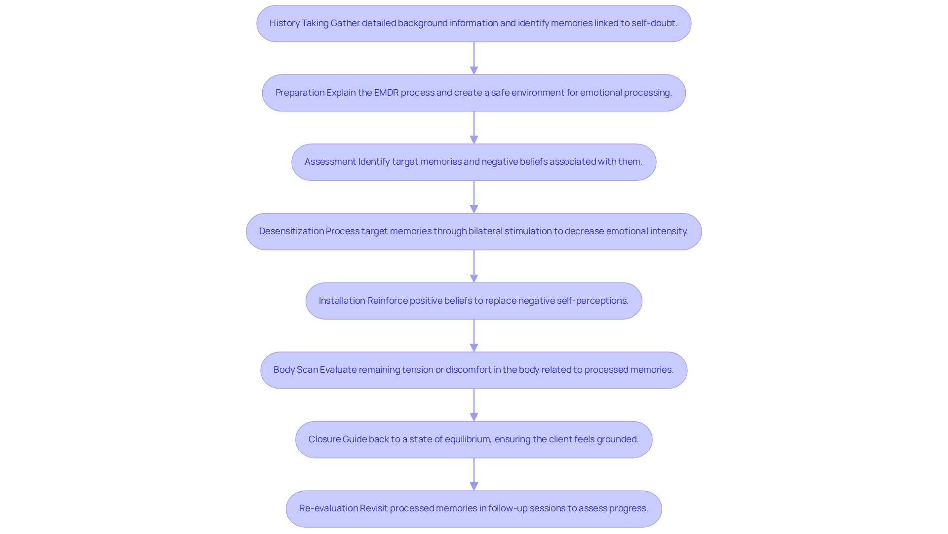 Each box represents a phase in the EMDR therapy process. Follow the arrows to see how each step leads to the next, guiding you through overcoming self-doubt.