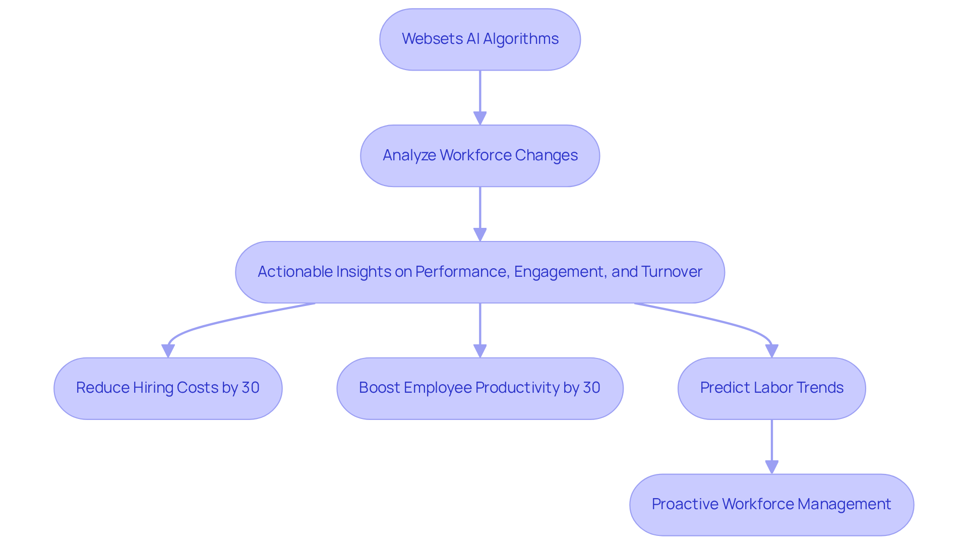 This flowchart shows how Websets uses AI to analyze workforce data. Each step leads to the next, showing how the insights can help organizations improve hiring practices and employee productivity.