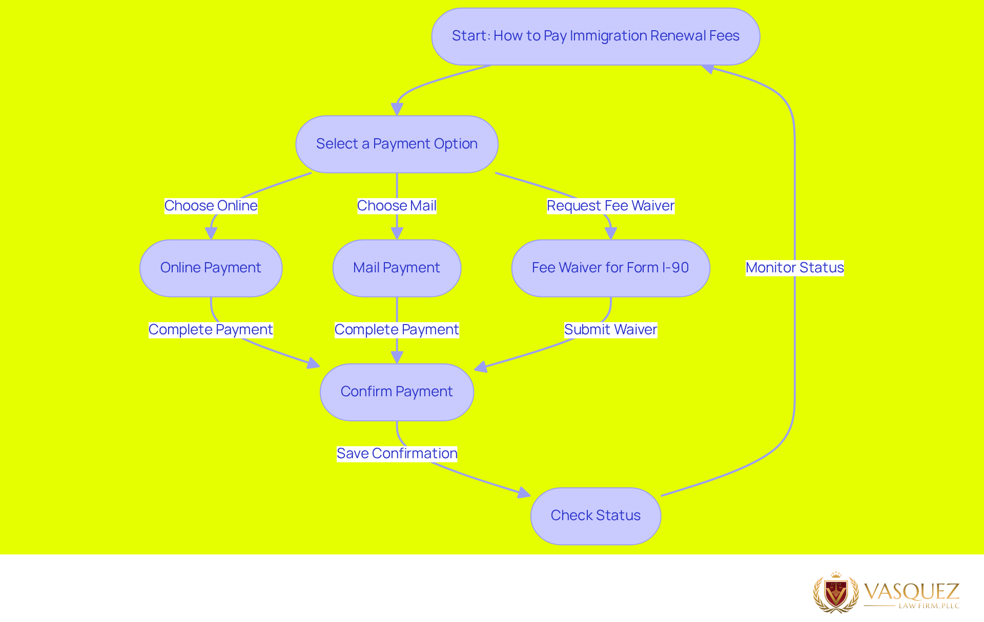 This flowchart guides you through the process of paying your immigration renewal fees. Start at the top and follow the arrows to see what you need to do at each step. Each box explains a specific action, helping you understand how to complete your payment successfully.