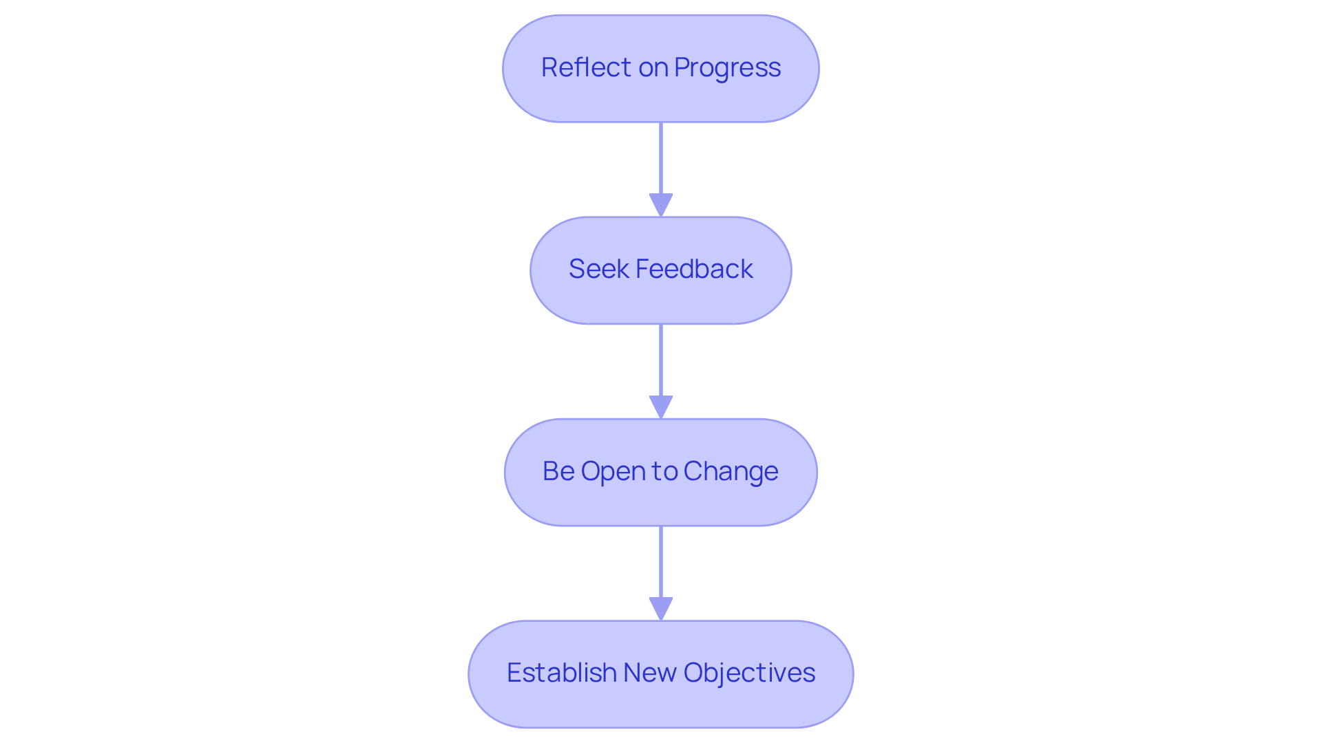 Each box represents a step in the process. Start with reflecting on progress and follow the arrows through seeking feedback, being open to change, and establishing new objectives. Each step builds on the previous one to help you enhance your focus. Each box represents a step in the process. Start with reflecting on progress and follow the arrows through seeking feedback, being open to change, and establishing new objectives. Each step builds on the previous one to help you enhance your focus.
