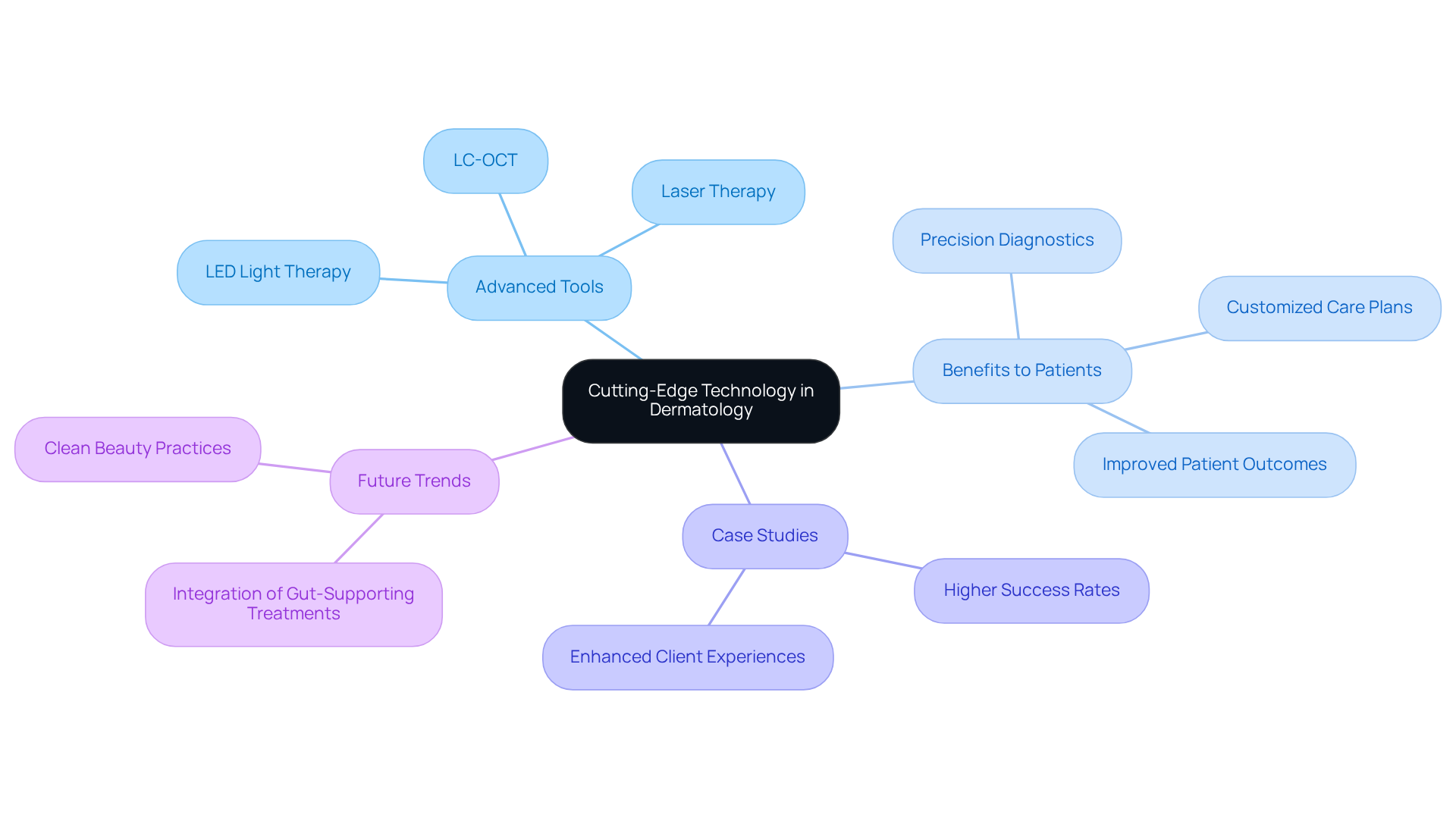The center represents the main theme of technology in dermatology, and each branch shows specific tools, their benefits, and future trends. Follow the branches to understand how these elements connect and enhance patient care.