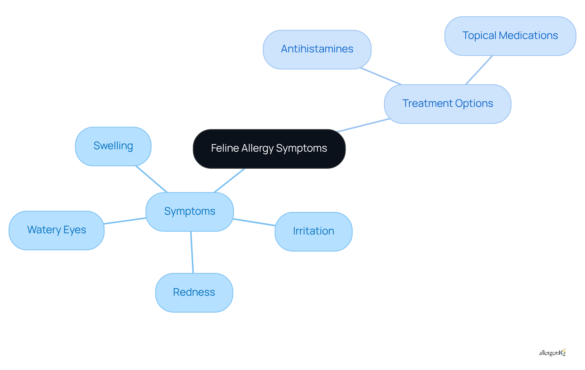 The center shows the main issue of feline allergies, with branches leading to symptoms and treatments. Each symptom and treatment is clearly labeled, helping you understand how they relate to the overall topic.
