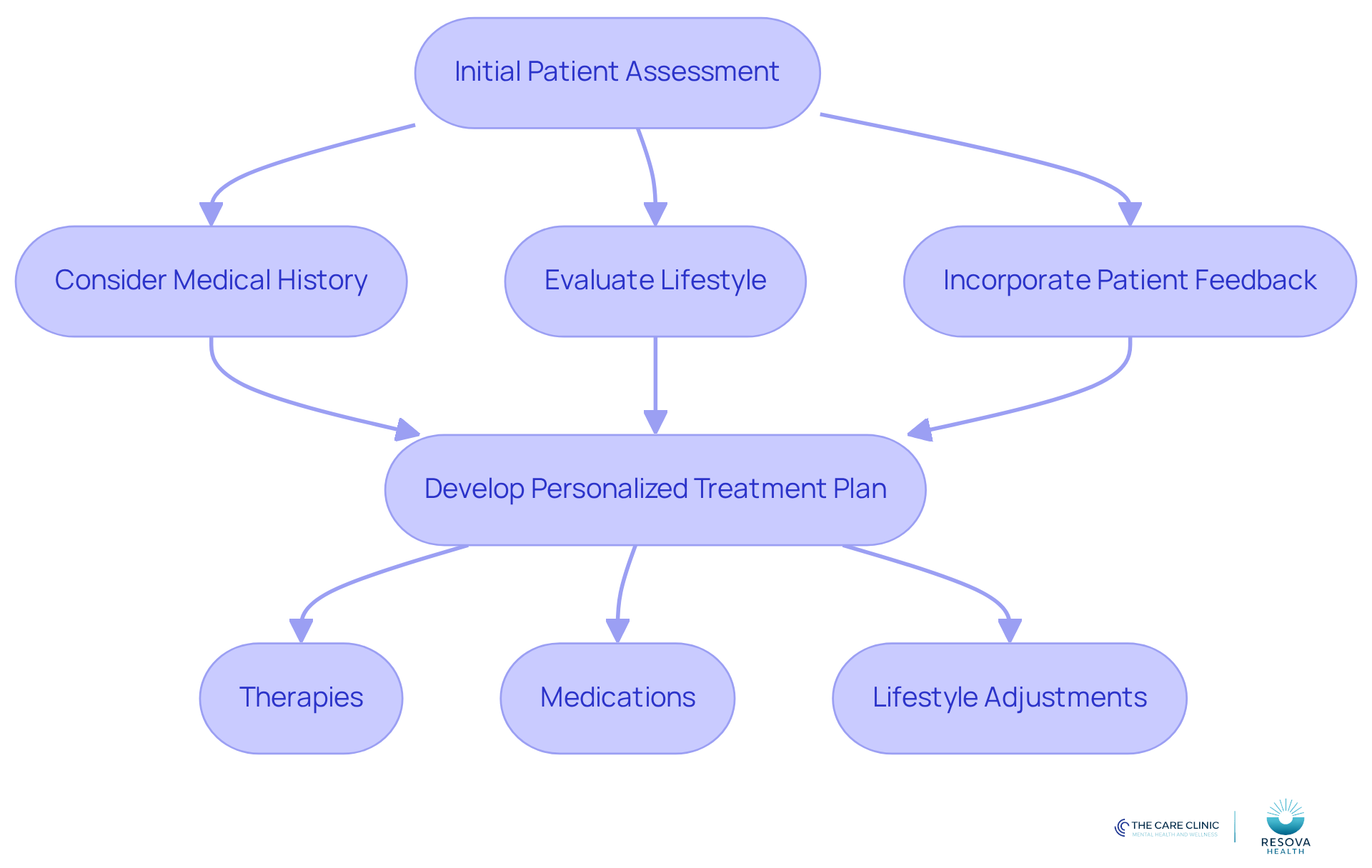 Follow the arrows to see how we assess patients and develop tailored treatment plans. Each step is crucial for ensuring that care is personalized and effective. Follow the arrows to see how we assess patients and develop tailored treatment plans. Each step is crucial for ensuring that care is personalized and effective.