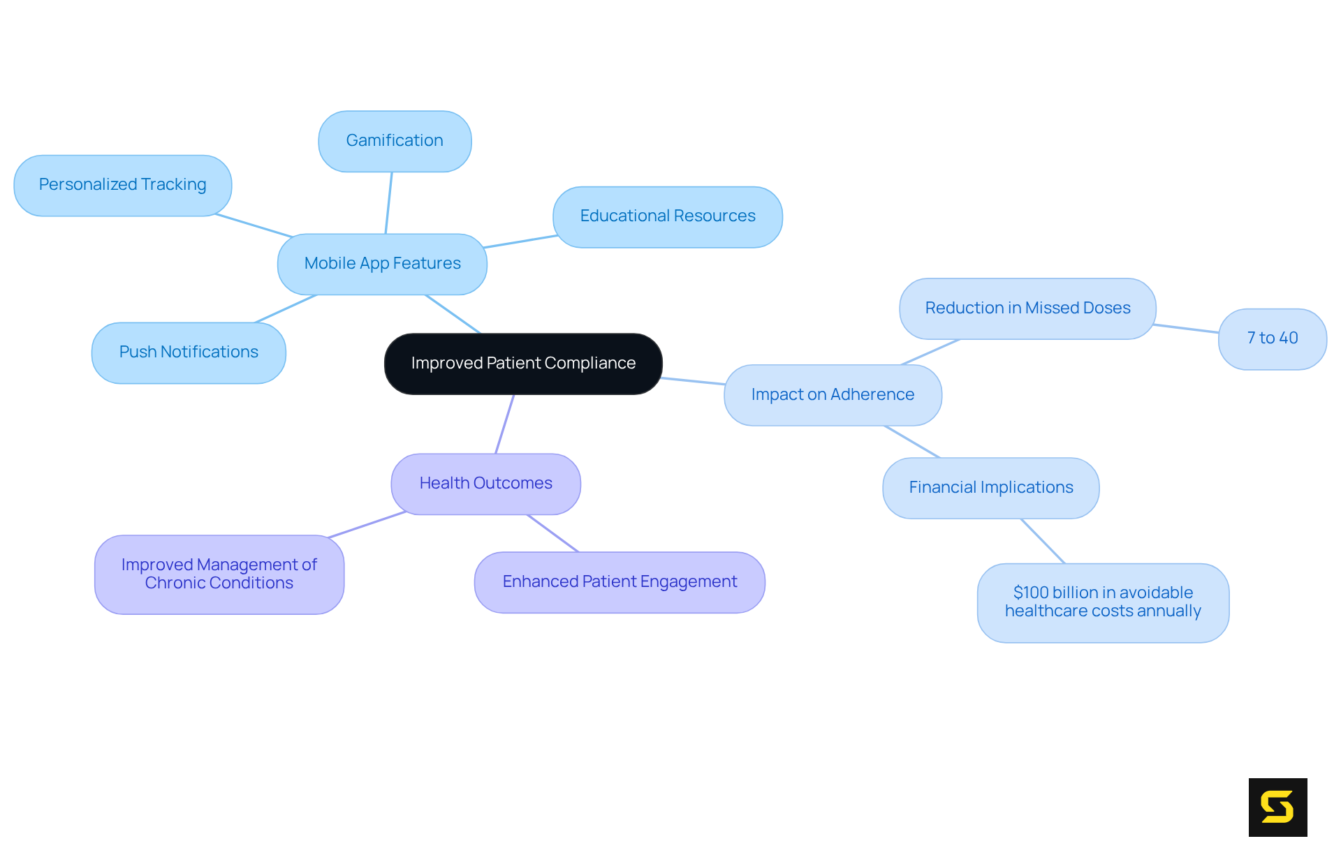 The center represents the goal of improved patient compliance, with branches showing how various app features contribute to this goal. The further branches detail specific metrics and results that demonstrate the effectiveness of these features. The center represents the goal of improved patient compliance, with branches showing how various app features contribute to this goal. The further branches detail specific metrics and results that demonstrate the effectiveness of these features.