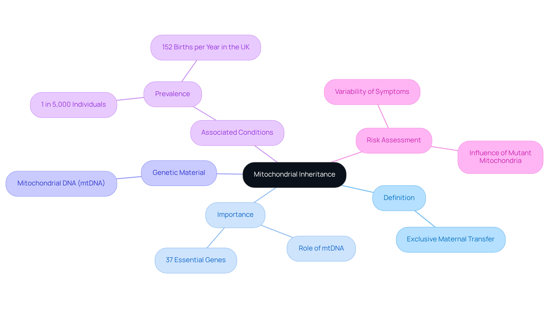 This mindmap starts with the main concept of mitochondrial inheritance at the center. Each branch represents a different aspect of this topic, helping you see how they connect and why they matter in genetics.
