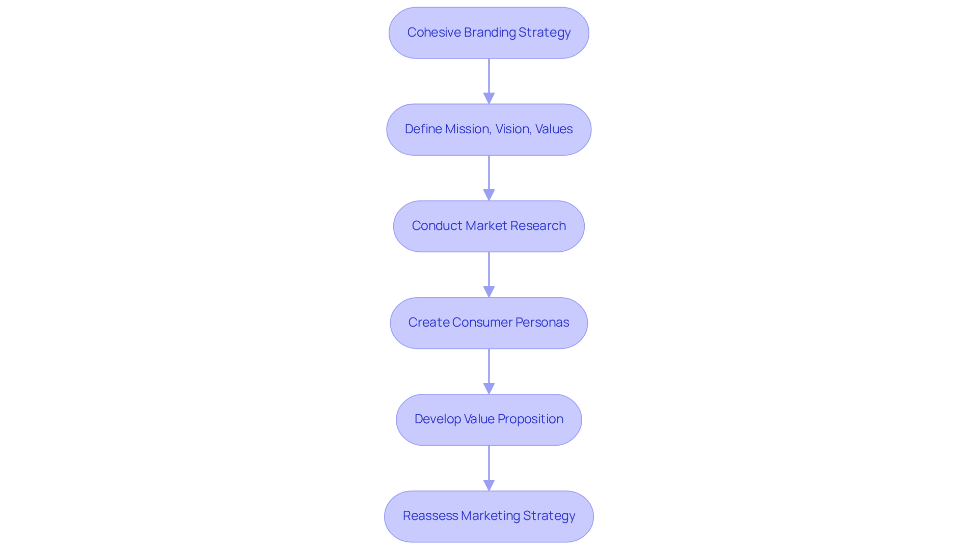 Each box represents a step in the branding process. Follow the arrows to see how each step flows into the next, ultimately guiding you towards a successful branding strategy.