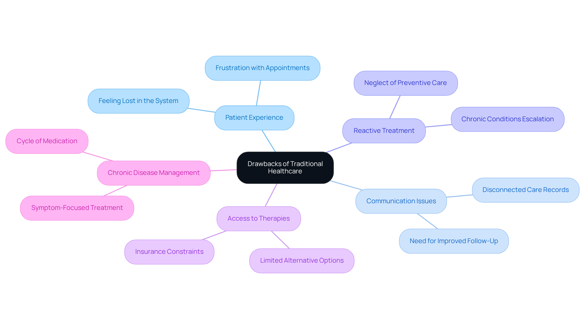 The central node represents the main topic, while the branches show different challenges patients face in traditional healthcare. Each sub-branch provides specific examples or issues related to that challenge, helping you understand the interconnected nature of these drawbacks.