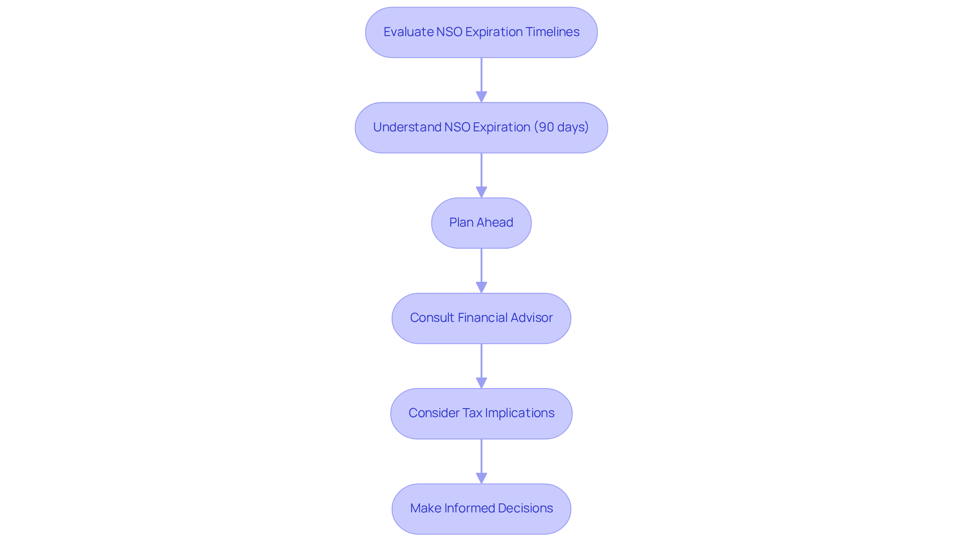 This flowchart guides you through the important steps to take when managing your Non-Qualified Stock Options. Each box represents a key action, and the arrows show the order in which you should consider them. Start at the top and follow the arrows to ensure you don’t miss any crucial steps!
