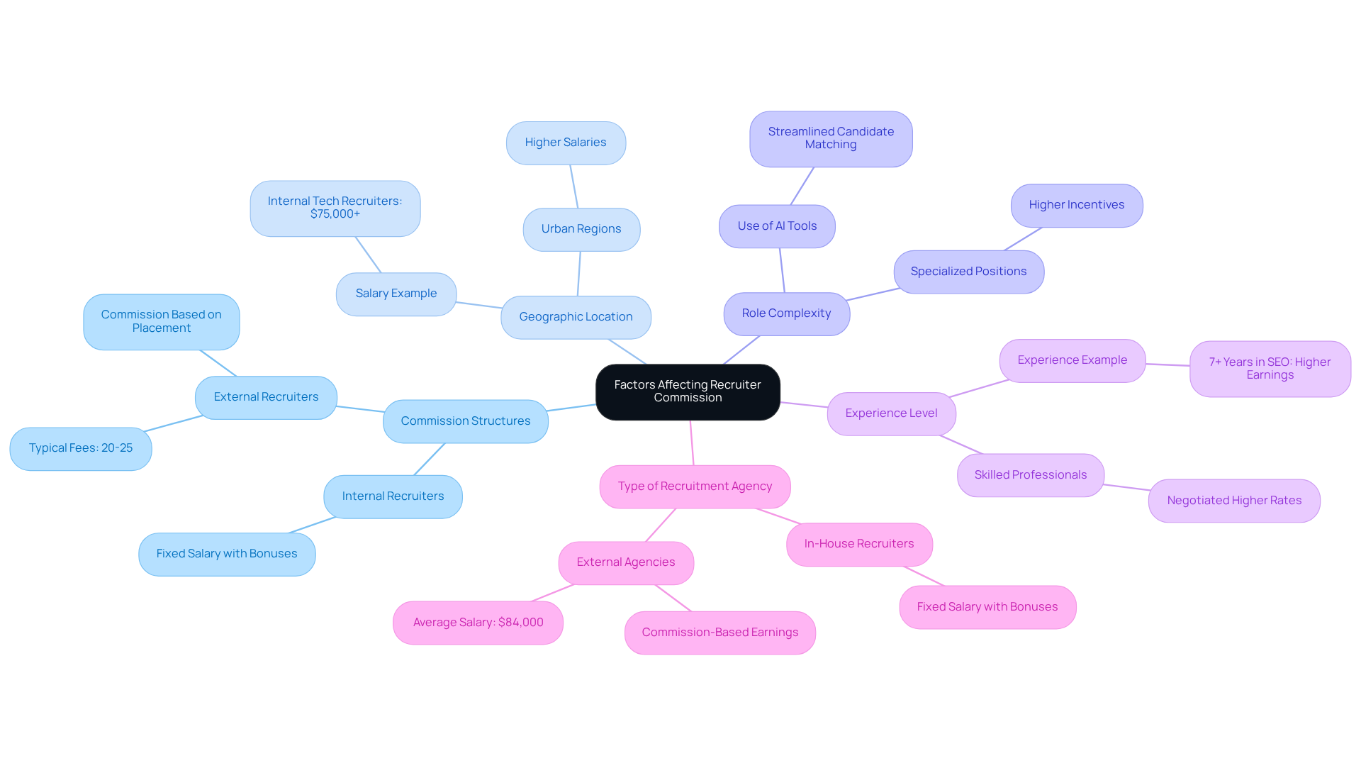 The central node represents the overall theme of recruiter commissions, while the branches and sub-branches detail the specific factors that can influence earnings. Each color-coded branch helps to categorize the factors for easier understanding. The central node represents the overall theme of recruiter commissions, while the branches and sub-branches detail the specific factors that can influence earnings. Each color-coded branch helps to categorize the factors for easier understanding.
