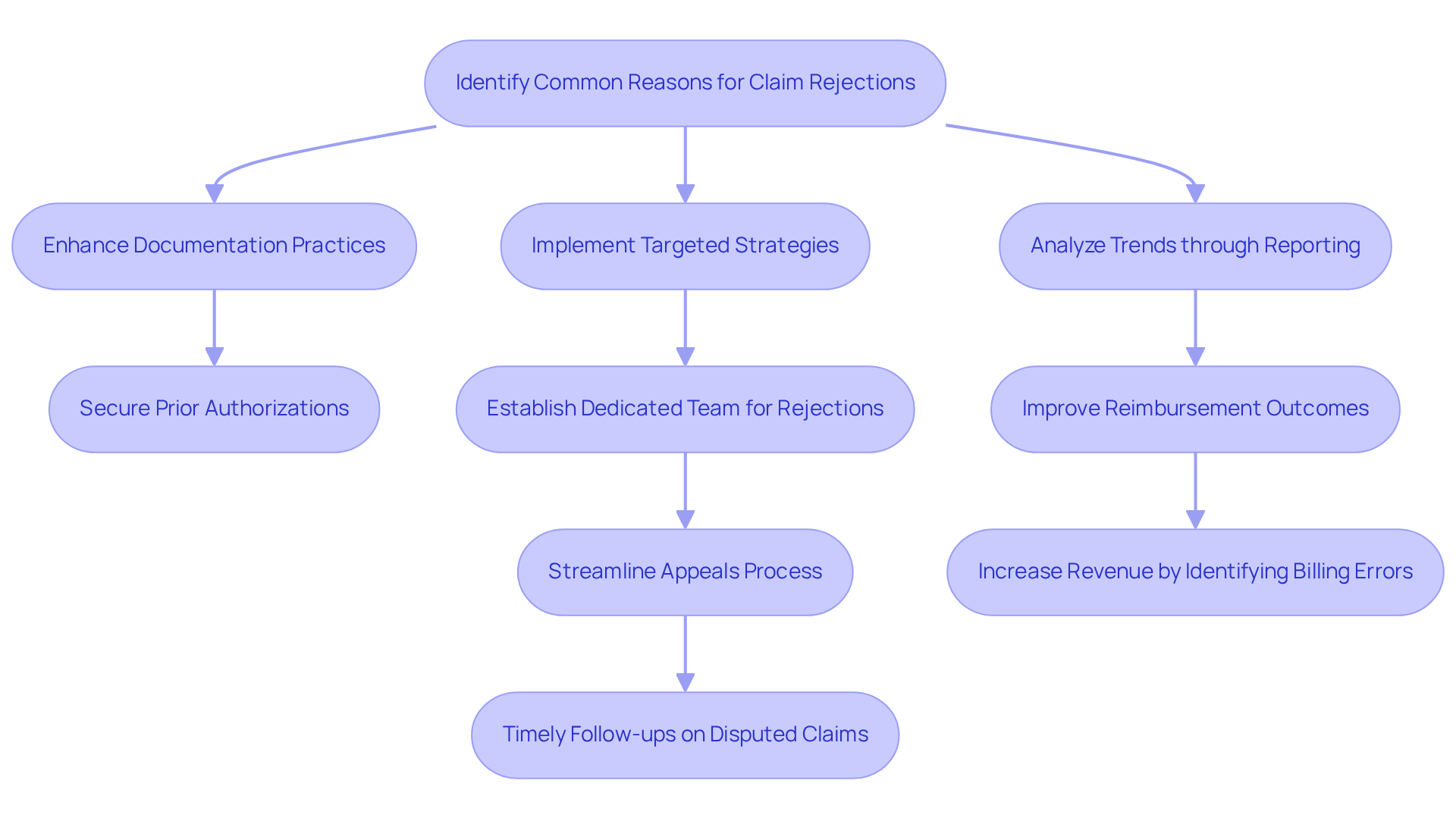 This flowchart outlines the steps clinics should take to manage claim denials effectively. Start at the top with identifying reasons for rejections, then follow the arrows to see how each step leads to improved claims management and revenue outcomes. This flowchart outlines the steps clinics should take to manage claim denials effectively. Start at the top with identifying reasons for rejections, then follow the arrows to see how each step leads to improved claims management and revenue outcomes.