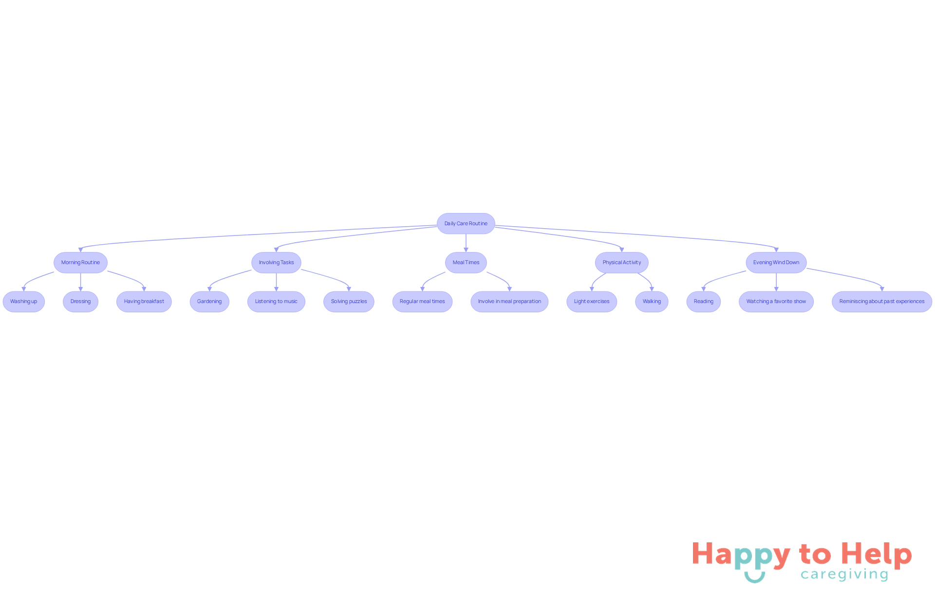 Each branch represents a key part of the daily routine. Follow the arrows to see how these activities work together to help your loved one feel secure and engaged.