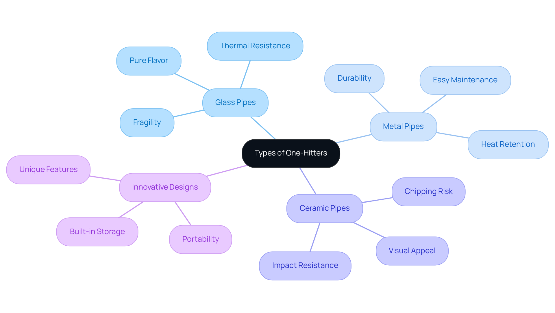 The central node represents the main topic, while the branches show different types of one-hitters. Each sub-branch highlights specific features, helping you understand what makes each type unique. The central node represents the main topic, while the branches show different types of one-hitters. Each sub-branch highlights specific features, helping you understand what makes each type unique.
