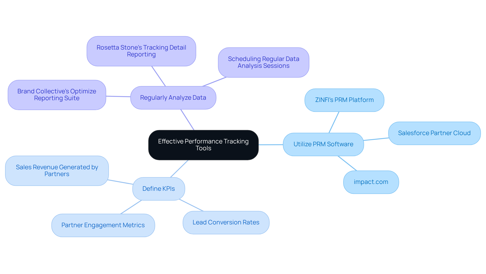 This mindmap shows how to effectively implement performance tracking tools. Start at the center with the main topic, then follow the branches to see specific practices and their details. Each color represents a different practice, making it easy to distinguish between them.