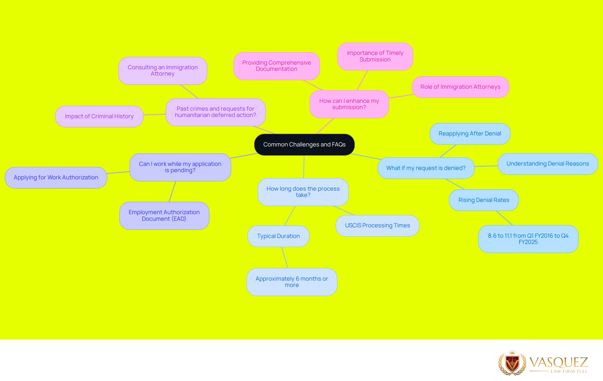 This mindmap helps you explore common questions about immigration challenges. Each branch represents a question, and you can follow the branches to find answers and important points related to each topic.
