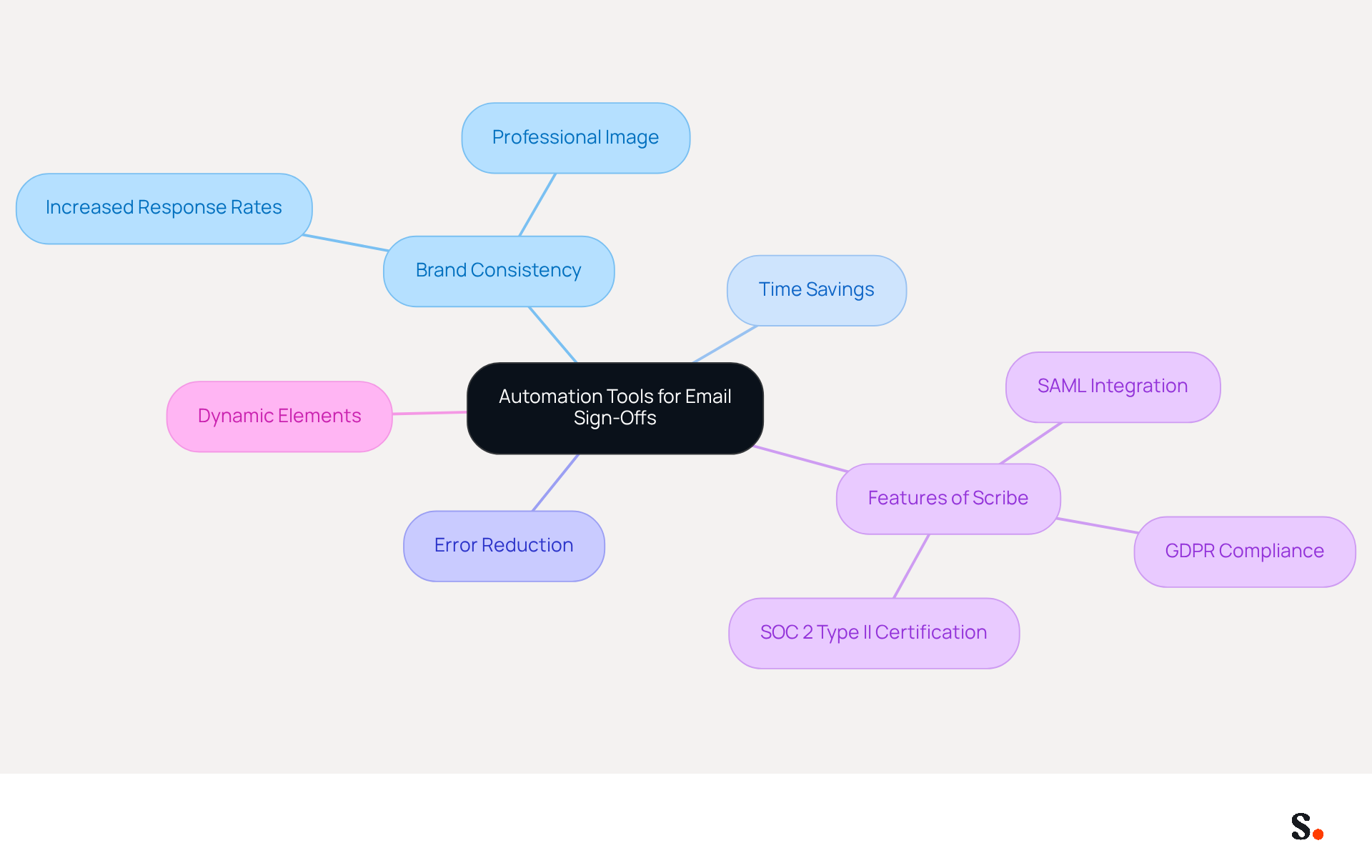 This mindmap shows how automation tools can enhance email signature management. Start at the center with the main topic, then explore each branch to see how they contribute to better branding and efficiency. Each color-coded branch represents a different aspect of the benefits and features of using these tools.