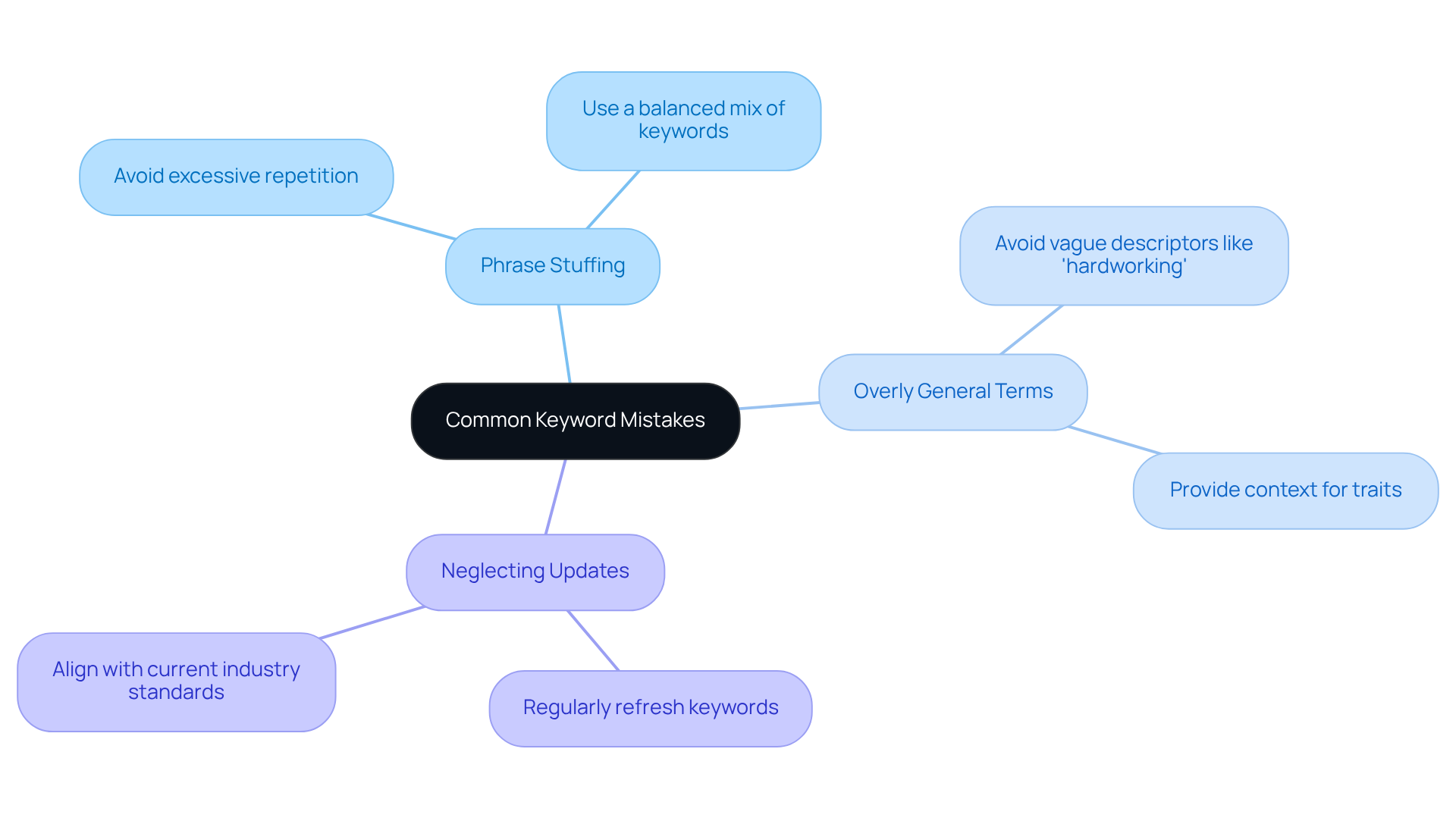 Start at the center with the main topic of keyword mistakes, then follow the branches to explore specific errors and suggestions for improvement. Each branch represents a different aspect of keyword usage in professional profiles. Start at the center with the main topic of keyword mistakes, then follow the branches to explore specific errors and suggestions for improvement. Each branch represents a different aspect of keyword usage in professional profiles.