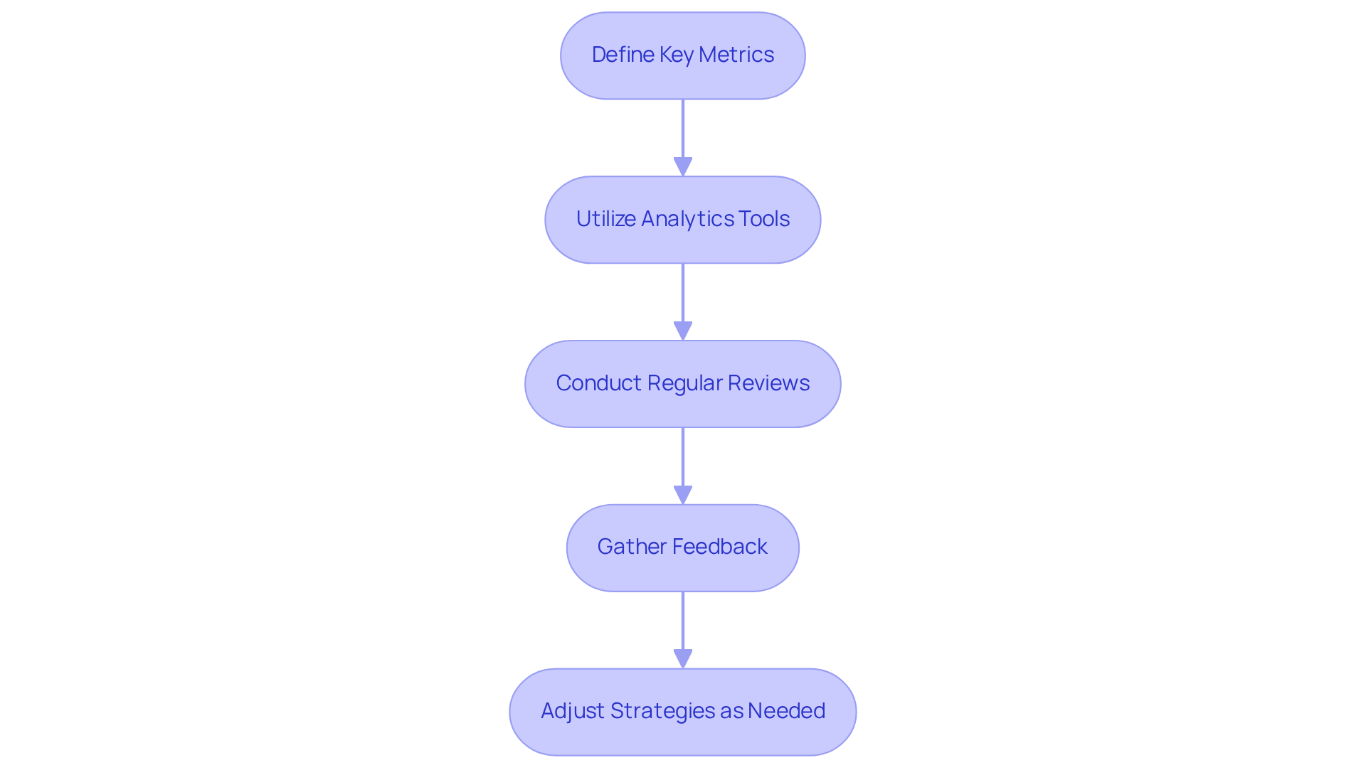 Each box represents a step in the process of improving workflows. Follow the arrows to see how each step leads to the next, helping you understand how to effectively monitor and measure improvements.
