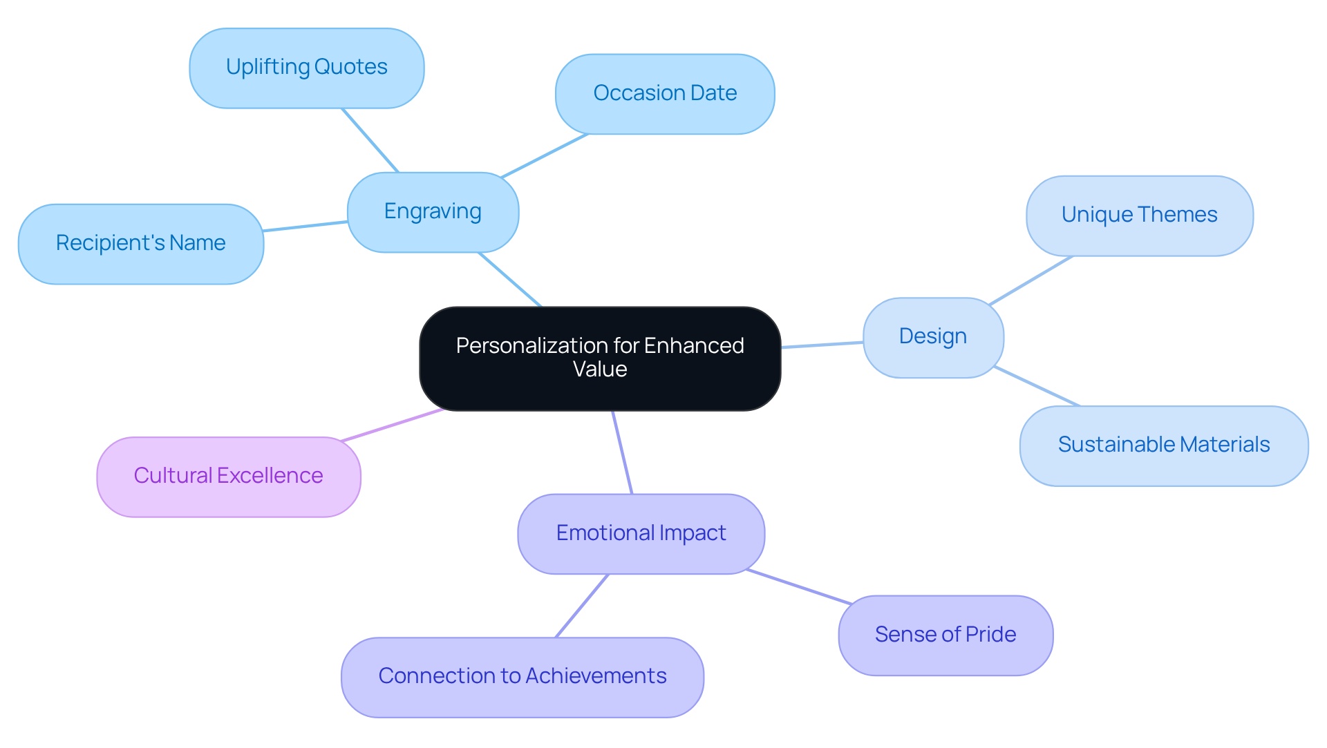 This mindmap illustrates how personalizing awards enhances their value. Start at the center with the main idea, then explore each branch to see how engraving, thoughtful design, and emotional impact contribute to creating cherished mementos for gymnasts.