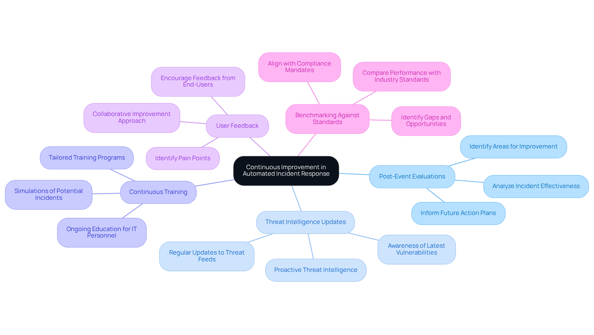 The central node represents the main goal of enhancing incident response. Each branch shows a key strategy, and the sub-branches provide more details or examples. This layout helps you understand how each strategy contributes to the overall goal.