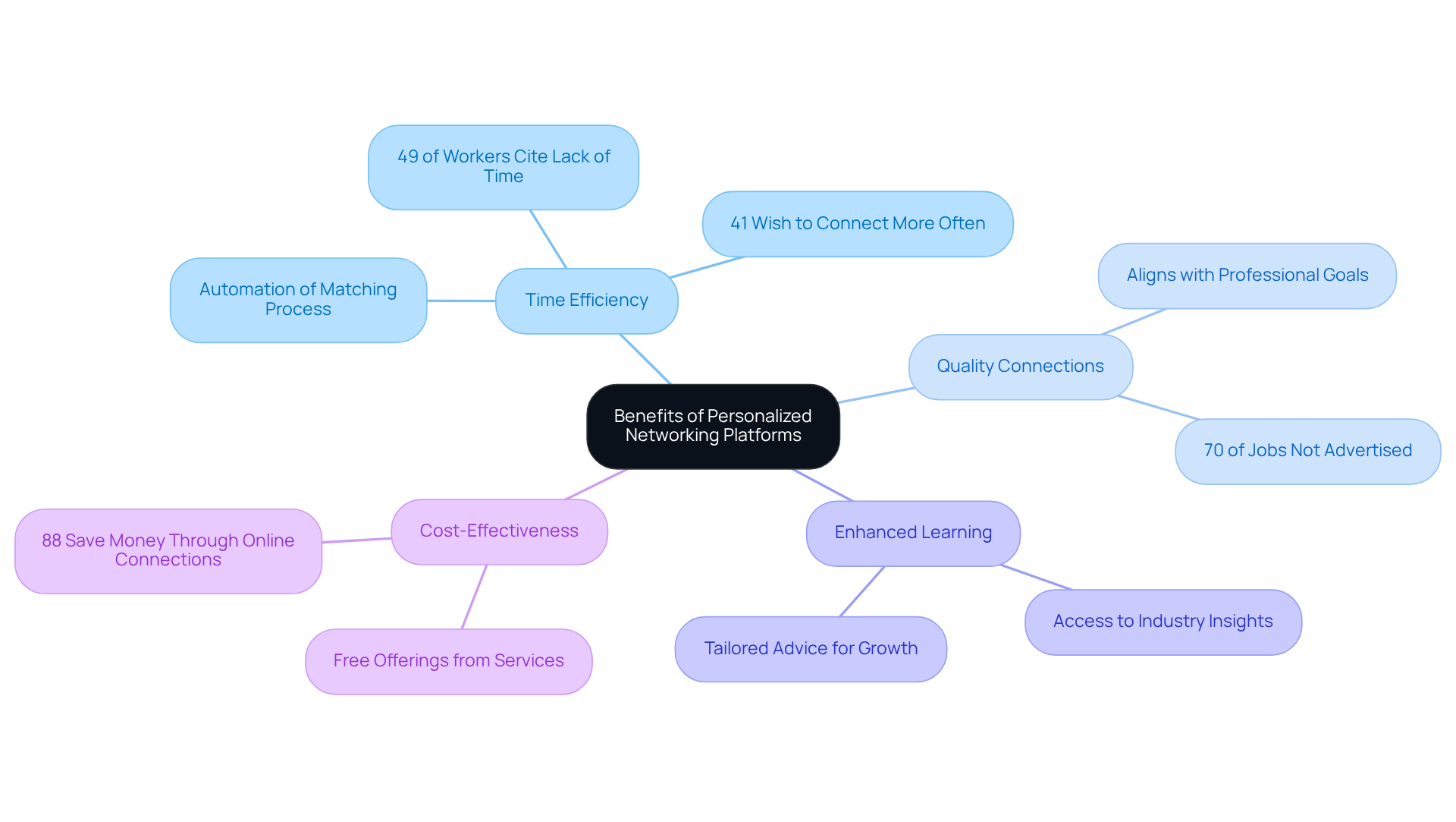 The central node represents the overall topic, while each branch highlights a key benefit. Sub-branches provide supporting details and statistics, making it easier to understand how each advantage contributes to better networking. The central node represents the overall topic, while each branch highlights a key benefit. Sub-branches provide supporting details and statistics, making it easier to understand how each advantage contributes to better networking.