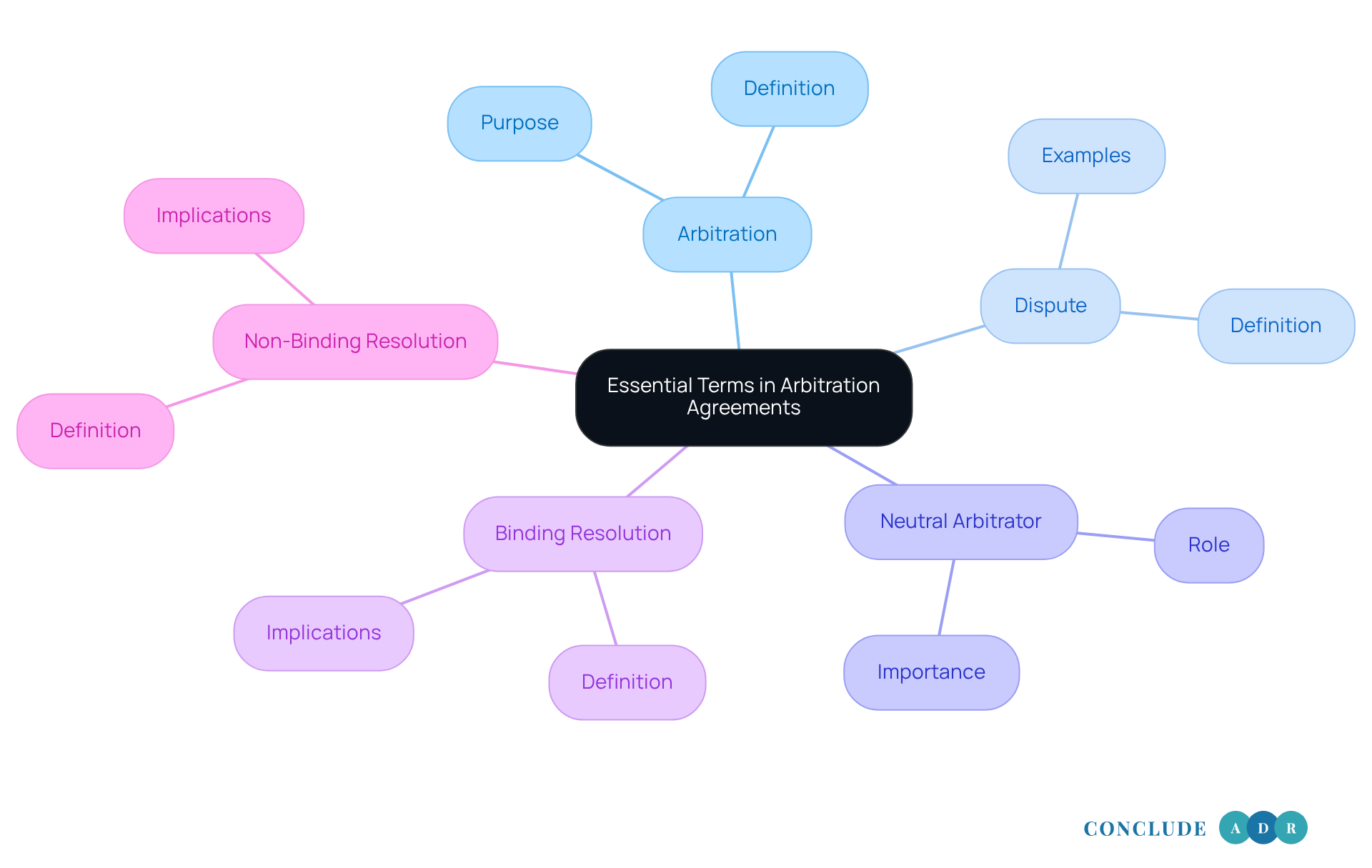 The central node represents the main focus on clear definitions, while each branch highlights a specific term that is crucial for understanding arbitration agreements. Follow the branches to see how each term contributes to clarity in mediation. The central node represents the main focus on clear definitions, while each branch highlights a specific term that is crucial for understanding arbitration agreements. Follow the branches to see how each term contributes to clarity in mediation.