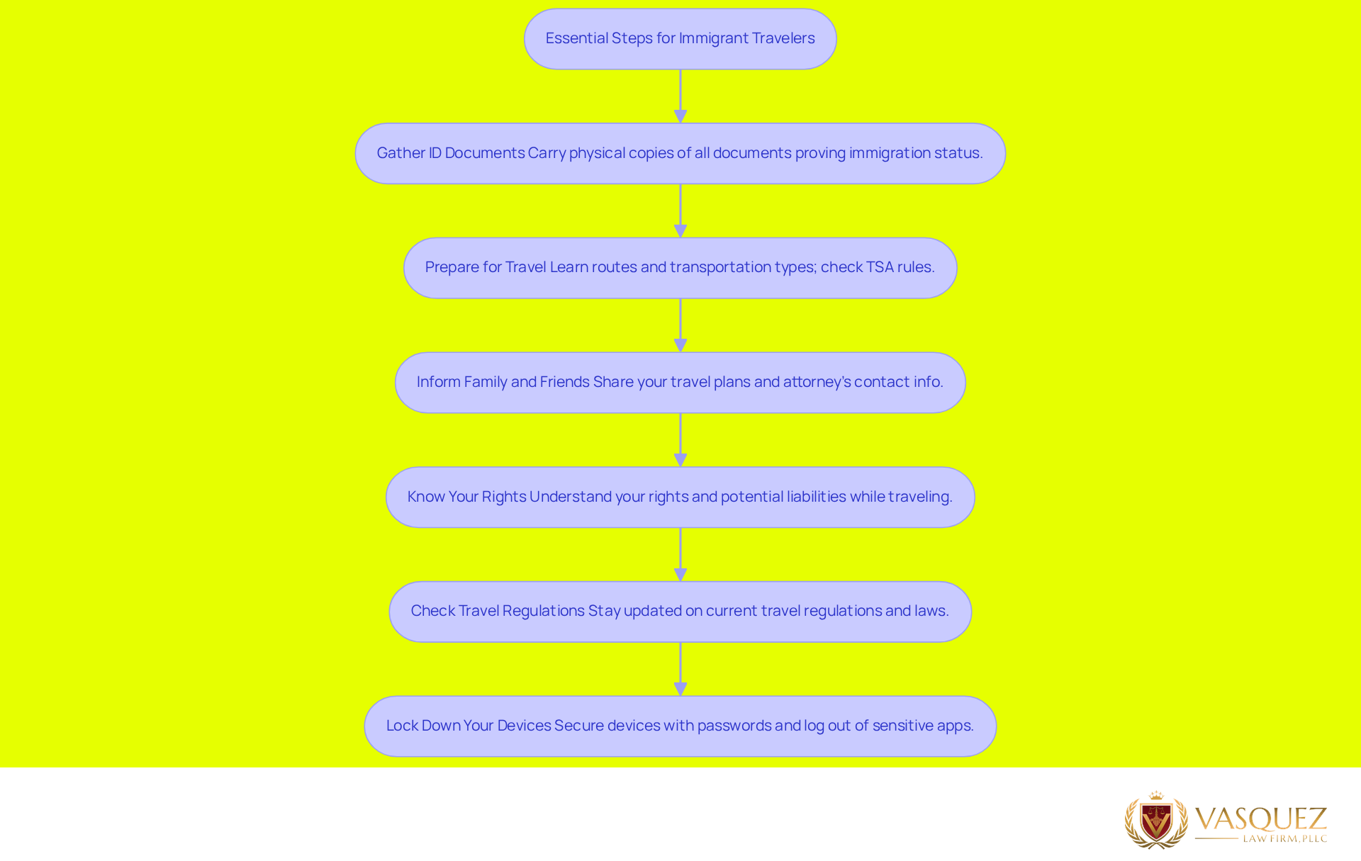 This flowchart guides you through the important steps to take before traveling as an immigrant. Each box represents a step you should follow, and the arrows show you the order in which to do them. Start at the top and work your way down to ensure you're fully prepared for your journey.