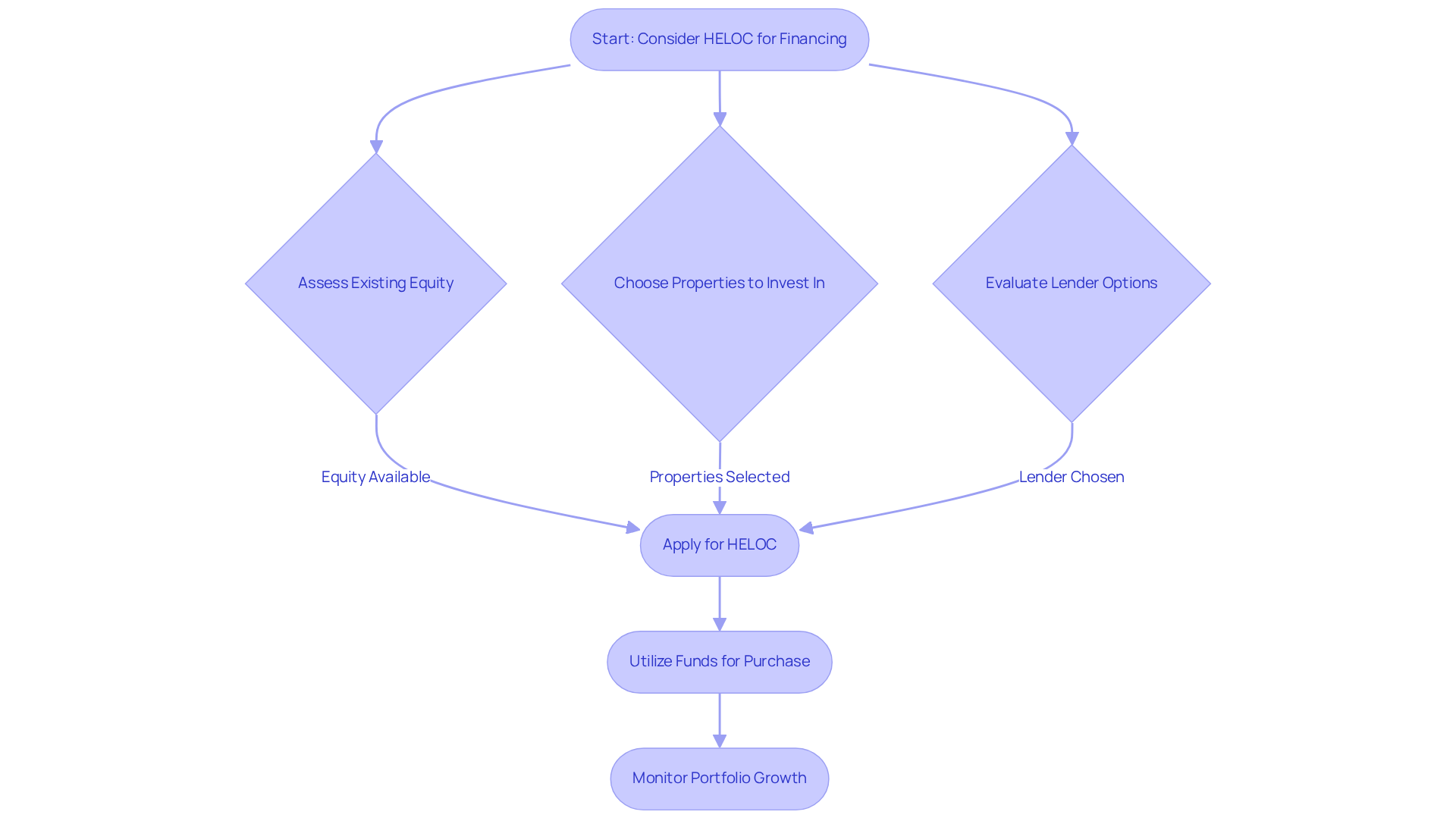 This flowchart illustrates the steps an investor can take when considering a HELOC for financing multiple properties. Follow the arrows to see how each decision leads to the next, helping you understand the process of leveraging equity for portfolio growth.