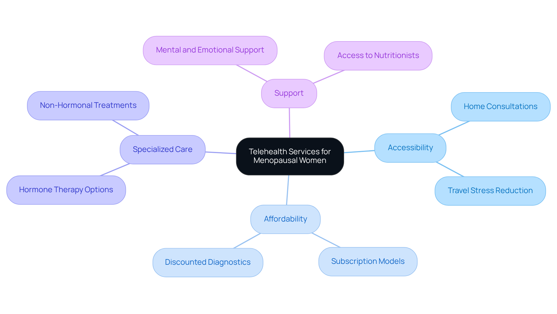 This mindmap shows how telehealth services can help menopausal women. Each branch represents a key benefit, and the sub-branches provide more details. Follow the branches to see how everything connects!