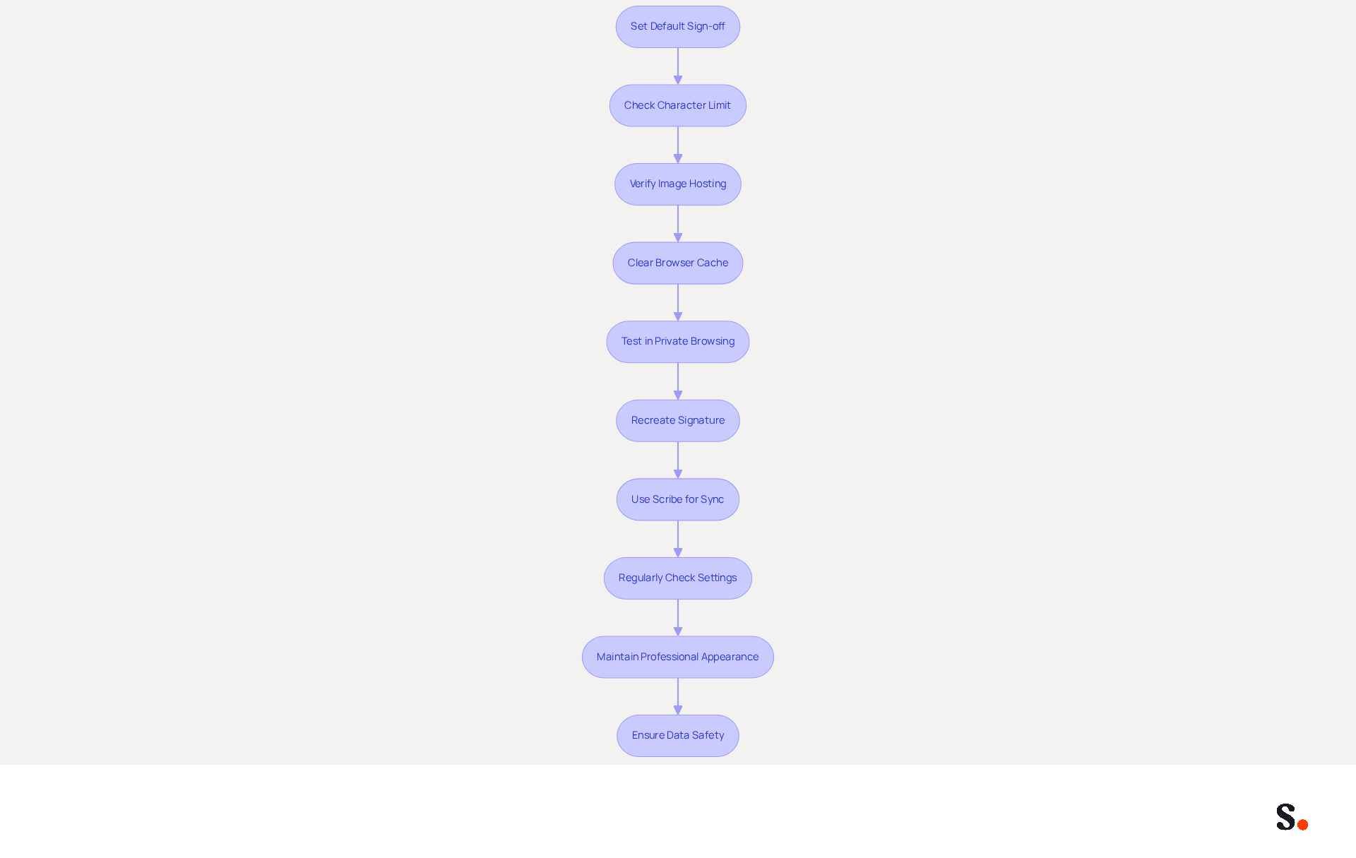 Follow the arrows from the top to the bottom to troubleshoot your email signature. Each box represents a step you can take to fix common issues, ensuring your signature looks great in every email. Follow the arrows from the top to the bottom to troubleshoot your email signature. Each box represents a step you can take to fix common issues, ensuring your signature looks great in every email.