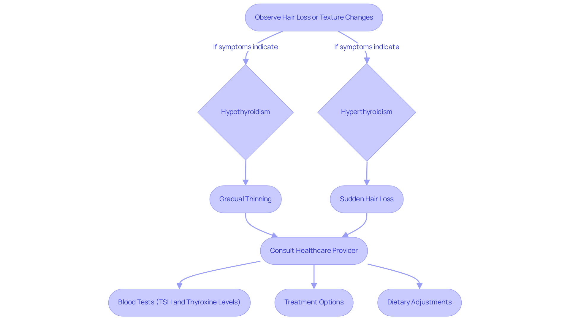 This flowchart guides you through the process of recognizing hair loss symptoms related to thyroid issues. Start at the top with changes in hair, then follow the arrows to see how hypothyroidism and hyperthyroidism affect hair differently. It shows the importance of consulting a healthcare provider and the steps to take for treatment and dietary changes.