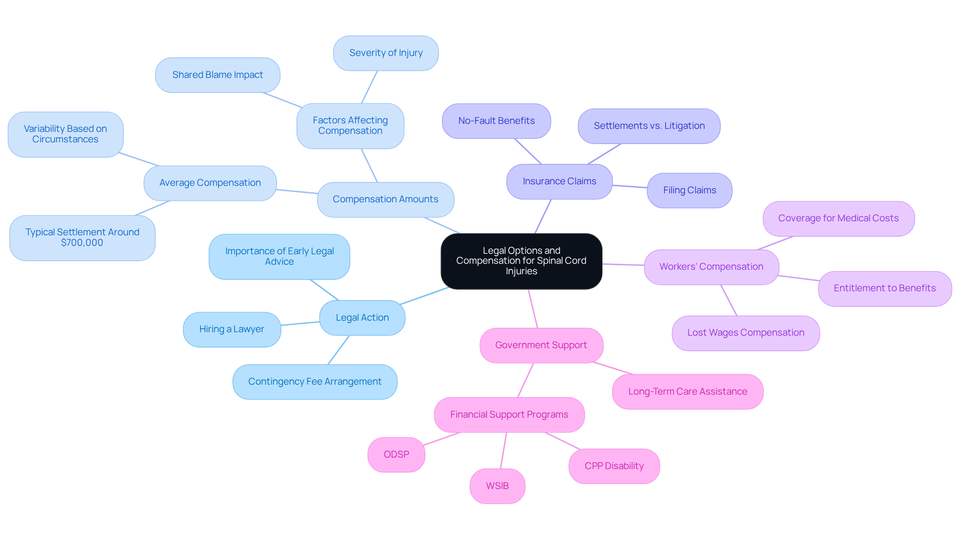 This mindmap starts with the main topic in the center and branches out to show different legal options and compensation types available for spinal cord injuries. Each branch represents a key area of focus, helping you understand the various paths you can take for recovery and support. This mindmap starts with the main topic in the center and branches out to show different legal options and compensation types available for spinal cord injuries. Each branch represents a key area of focus, helping you understand the various paths you can take for recovery and support.