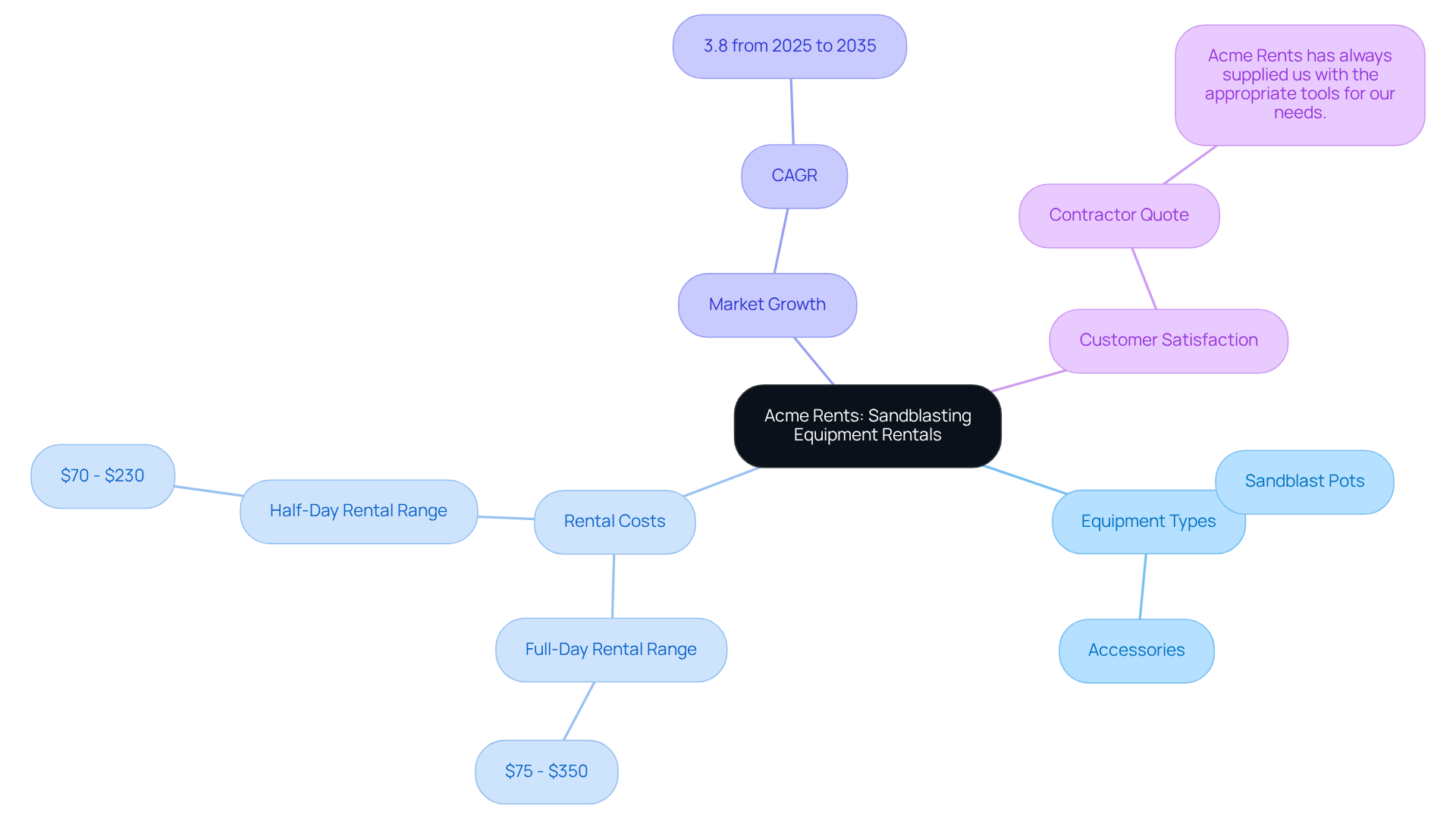 The central node represents Acme Rents, with branches showing different aspects of their services and market context. Each branch highlights key points, making it easy to understand the complete picture of what they offer.